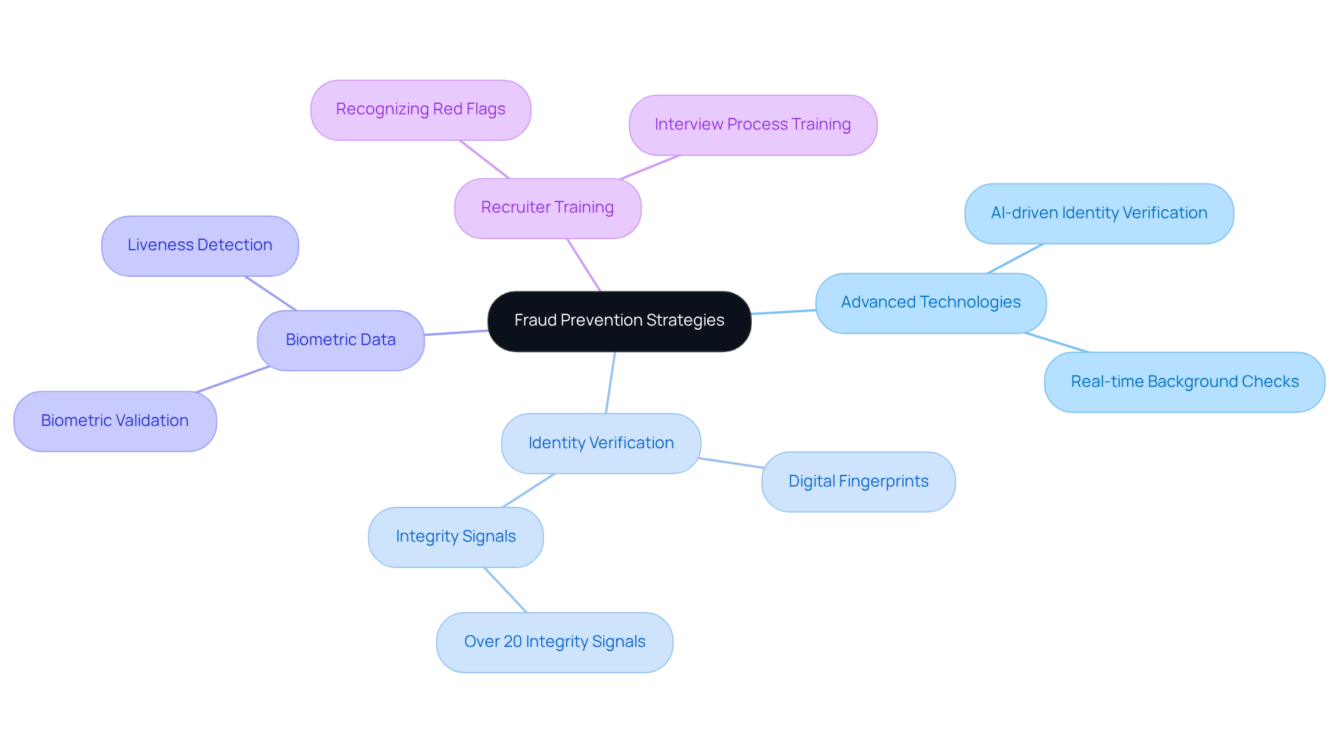 The central node represents the main goal of preventing fraud, while the branches show the different strategies and technologies that contribute to achieving this goal. Each color-coded branch helps you understand how various components work together to ensure authenticity.