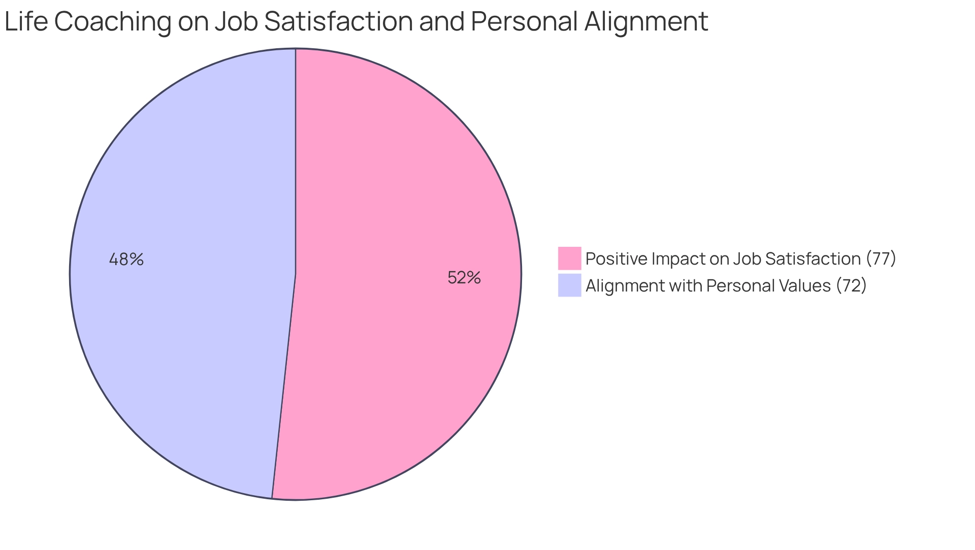 The blue slice shows the 77% of participants who found life coaching positively impacted their job satisfaction, while the green slice represents the 72% who believe it helps align their work with their personal values. The blue slice shows the 77% of participants who found life coaching positively impacted their job satisfaction, while the green slice represents the 72% who believe it helps align their work with their personal values.