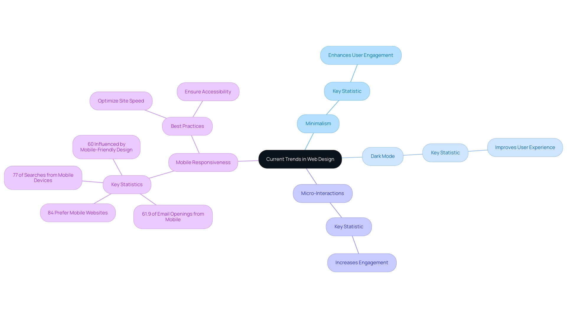 The central node represents the main topic, with branches showing key trends and their associated statistics and practices.