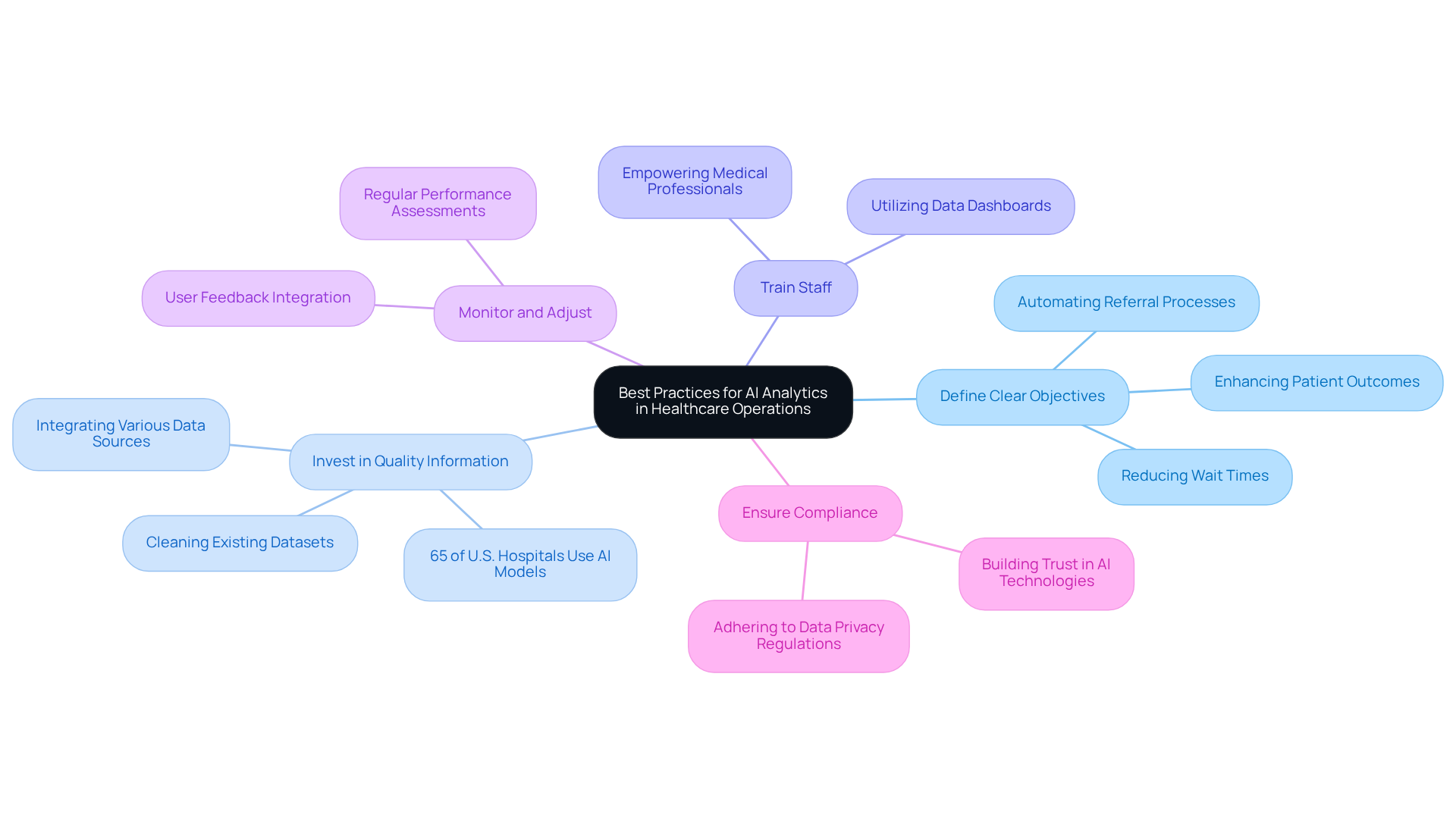 The central node represents the overall theme, while each branch shows a key practice. Sub-points provide additional details or examples, helping you understand how each practice contributes to effective AI analytics in healthcare.