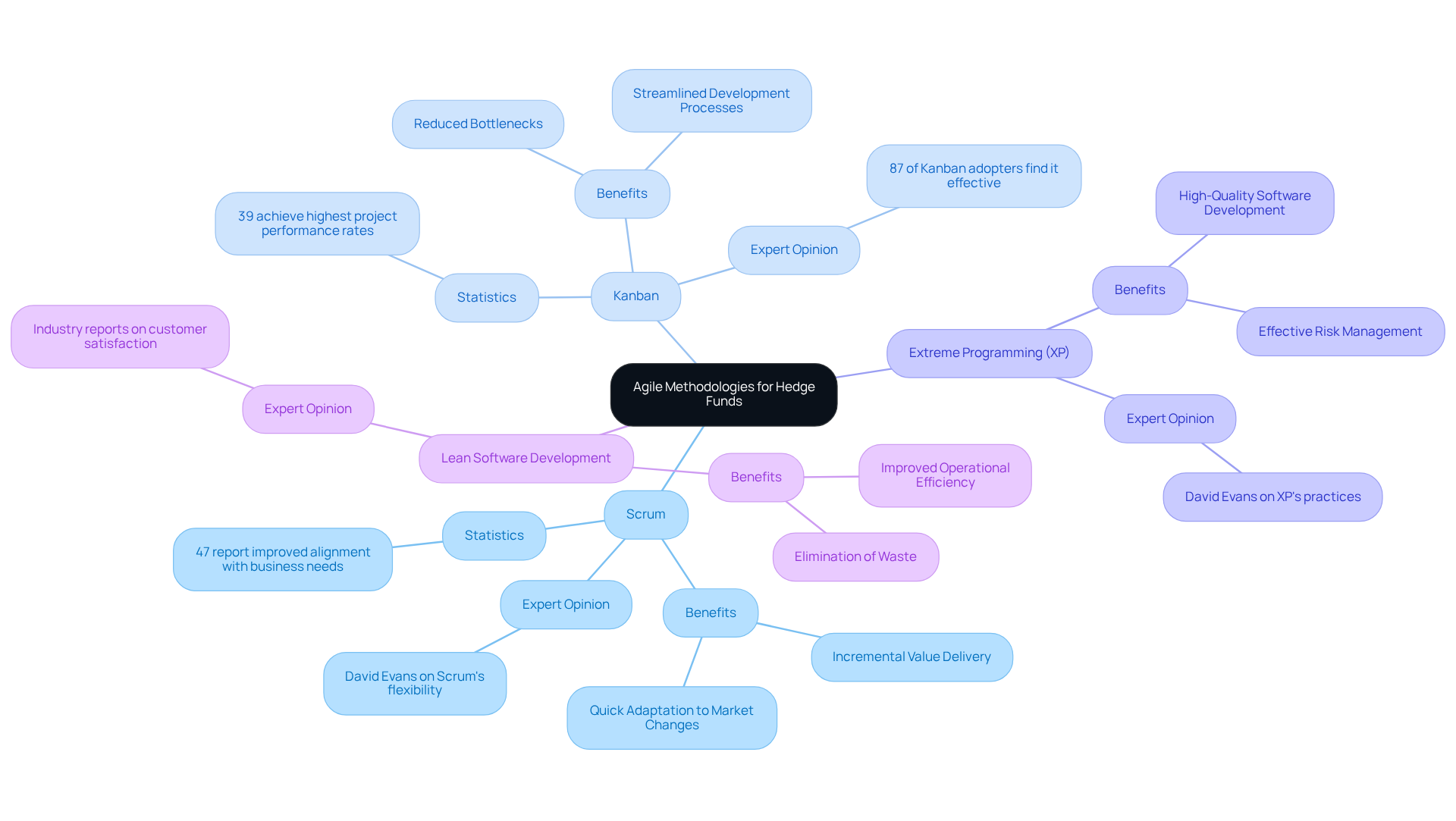 This mindmap starts with the central idea of Agile methodologies and branches out into specific frameworks. Each framework shows its unique benefits and insights, helping you understand how they contribute to effective project management in hedge funds. This mindmap starts with the central idea of Agile methodologies and branches out into specific frameworks. Each framework shows its unique benefits and insights, helping you understand how they contribute to effective project management in hedge funds.