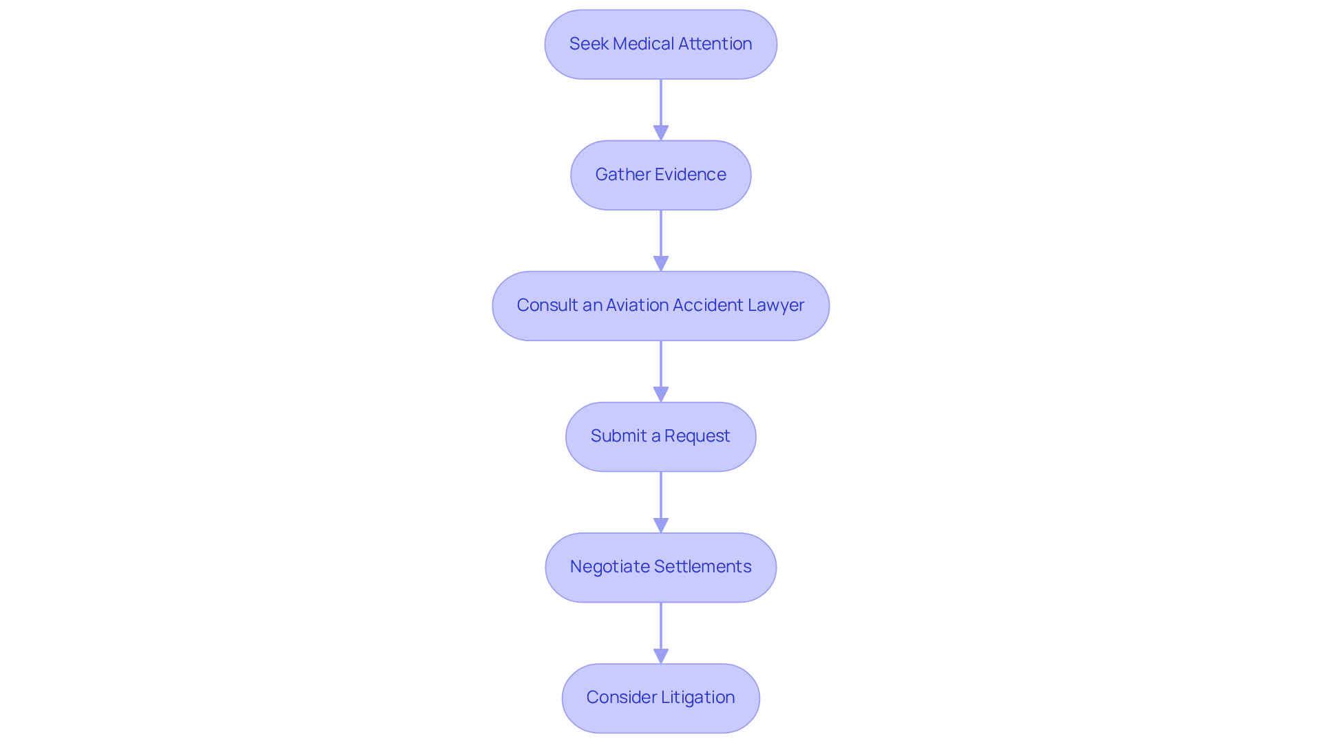 Each box represents a step you should take. Follow the arrows to see the order in which to complete these steps for a successful claim.