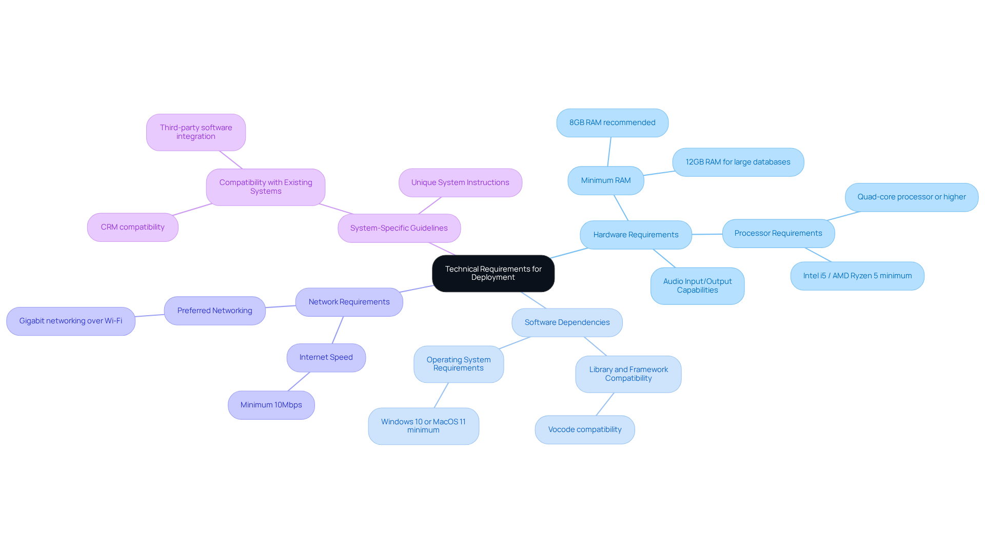 The central node represents the overall goal of identifying technical requirements, while the branches show the main categories needed for deployment. Each sub-branch provides specific details that contribute to the successful launch of the audio program.