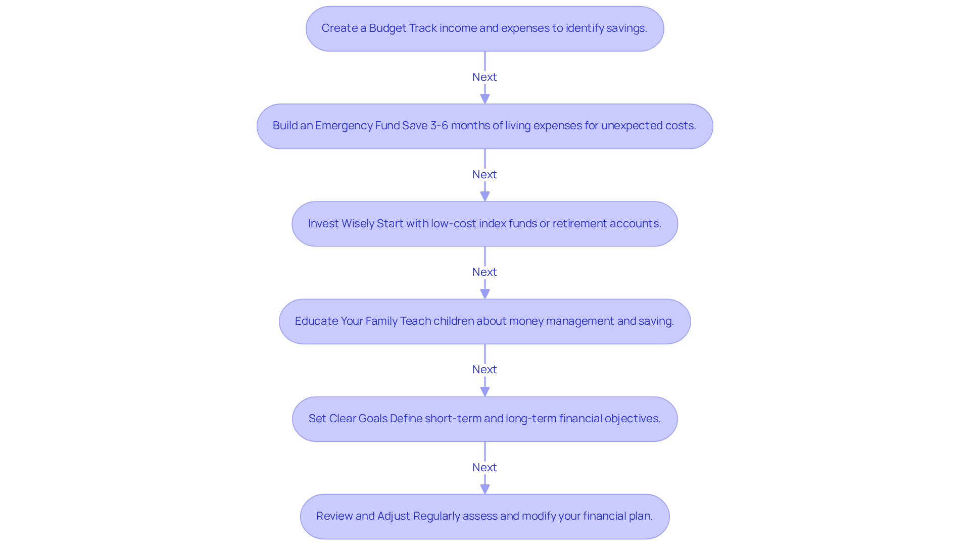 Each box represents a step in your financial journey. Follow the arrows to see how each strategy builds on the previous one, guiding you toward a secure financial future.