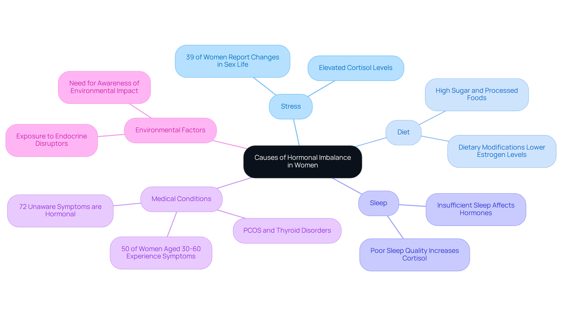 This mindmap starts with the main issue of hormonal imbalance at the center. Each branch represents a different cause, and the sub-branches provide more details or statistics about how that cause affects hormone levels. It's a great way to see all the factors at a glance!