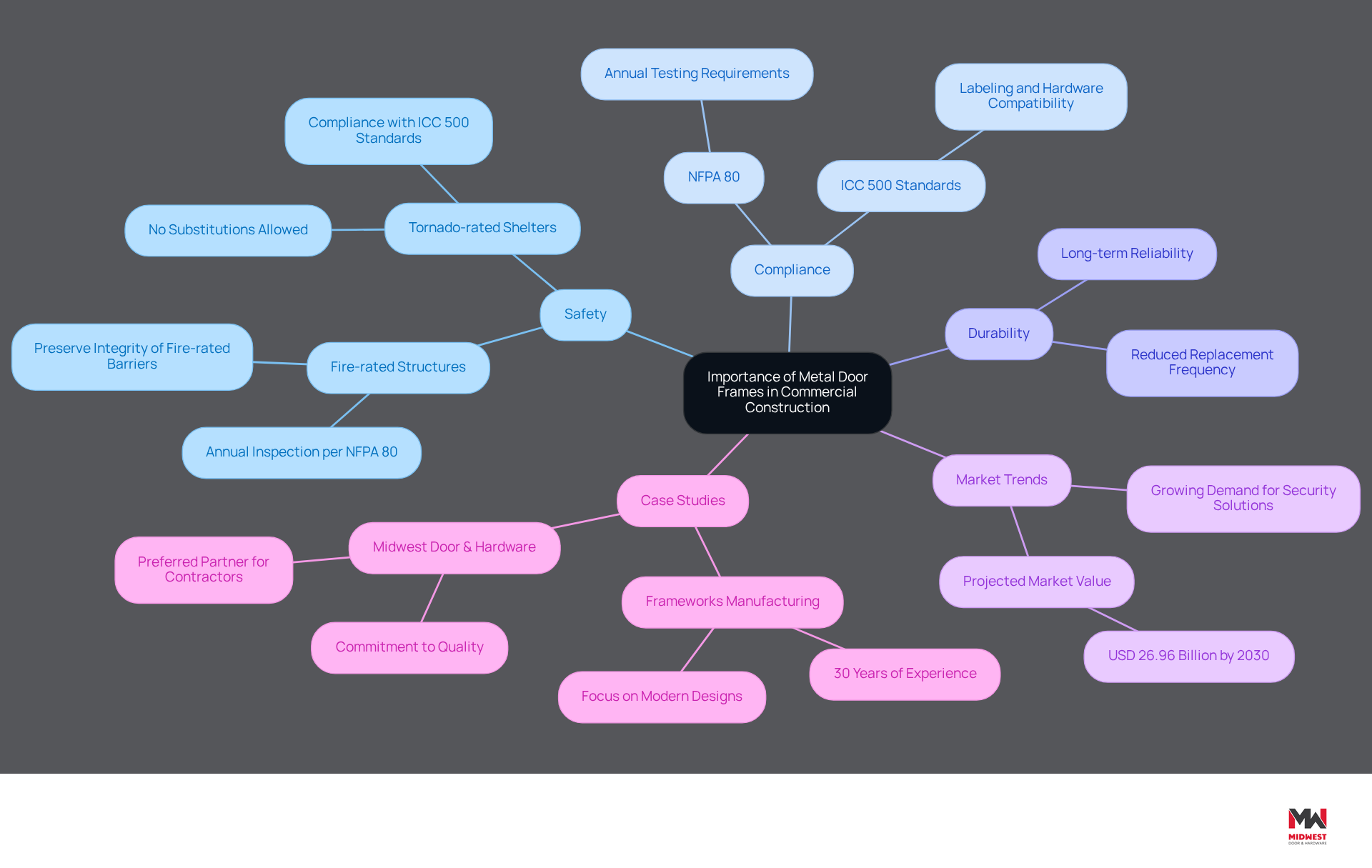 This mindmap illustrates the key themes related to metal door frames in commercial construction. Start at the center with the main topic, then explore each branch to see how safety, compliance, durability, and market trends are interconnected. Each color-coded branch helps you quickly identify different aspects of the discussion. This mindmap illustrates the key themes related to metal door frames in commercial construction. Start at the center with the main topic, then explore each branch to see how safety, compliance, durability, and market trends are interconnected. Each color-coded branch helps you quickly identify different aspects of the discussion.