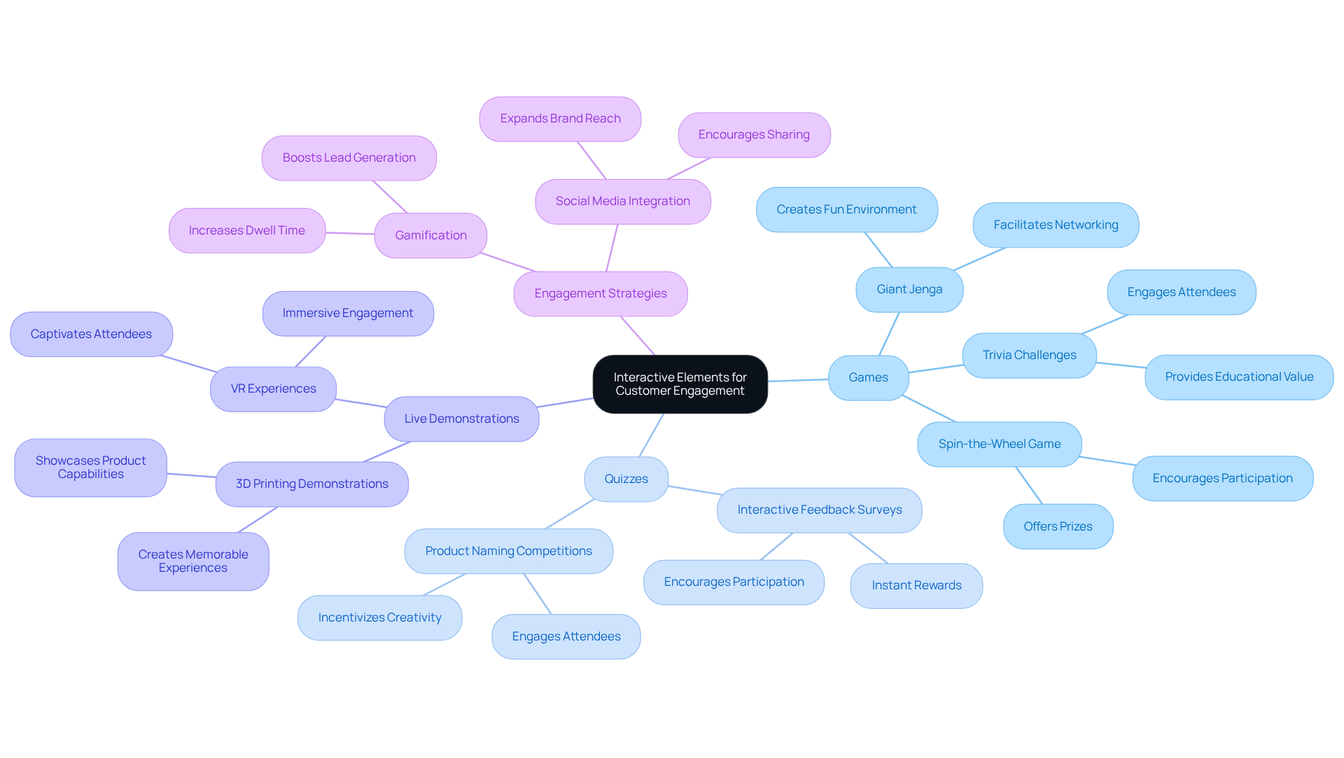 The center represents the main theme of interactive elements, while the branches show different types of activities and their benefits. Follow the branches to explore how each element contributes to engaging customers.