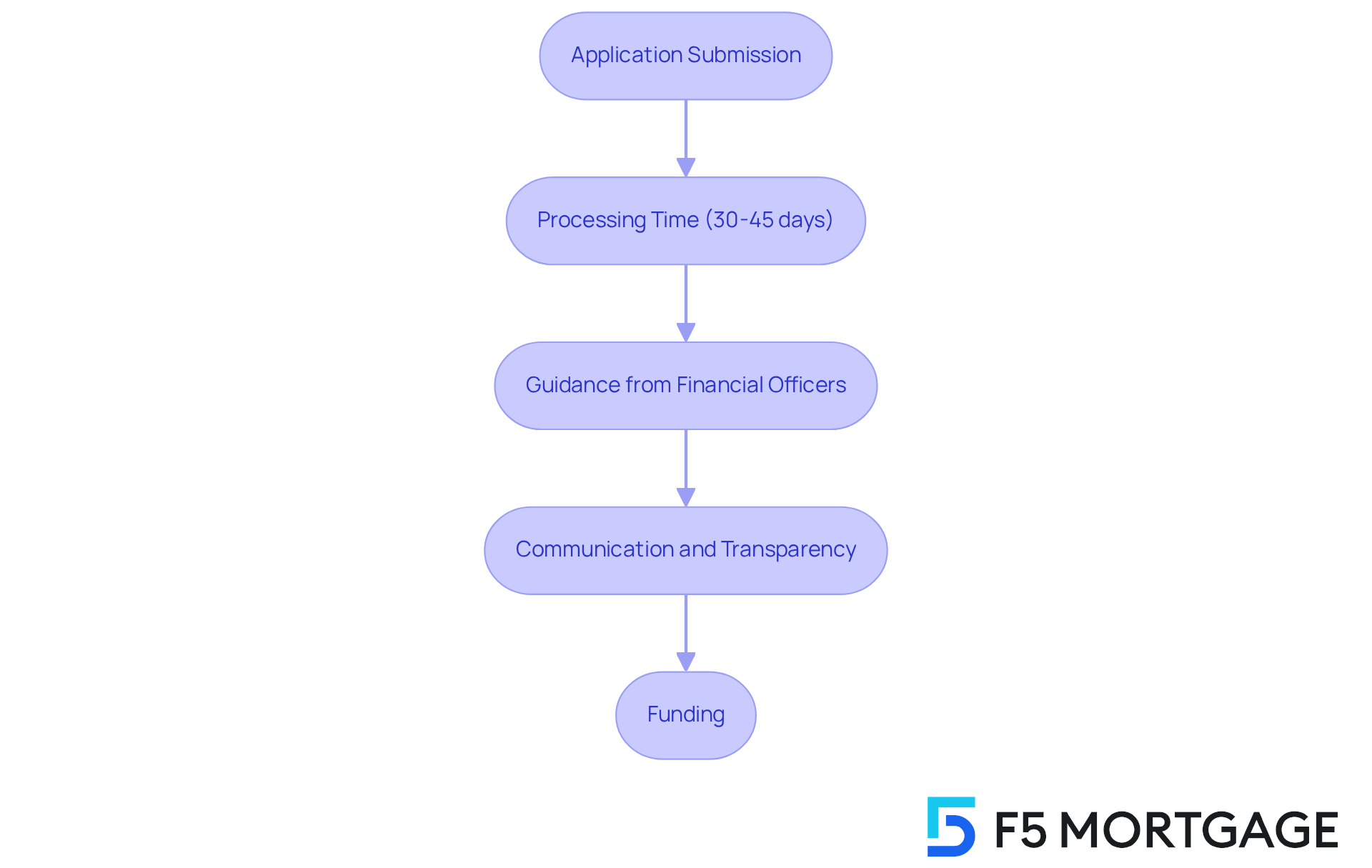 This flowchart illustrates the steps involved in obtaining DSCR financing with F5 Lending. Each box represents a stage in the process, and the arrows show how families progress from one stage to the next, with support provided along the way.
