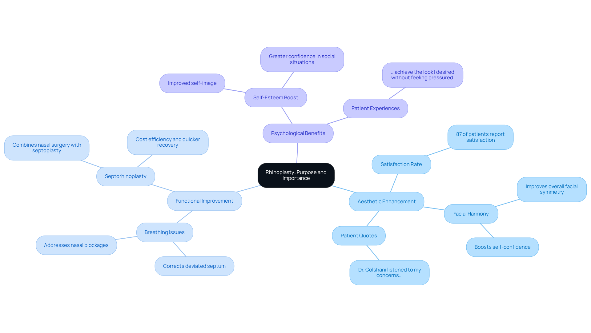 The central node represents rhinoplasty, while the branches illustrate its main purposes. Each sub-branch provides more detail about how rhinoplasty can enhance beauty, improve breathing, and boost self-esteem.