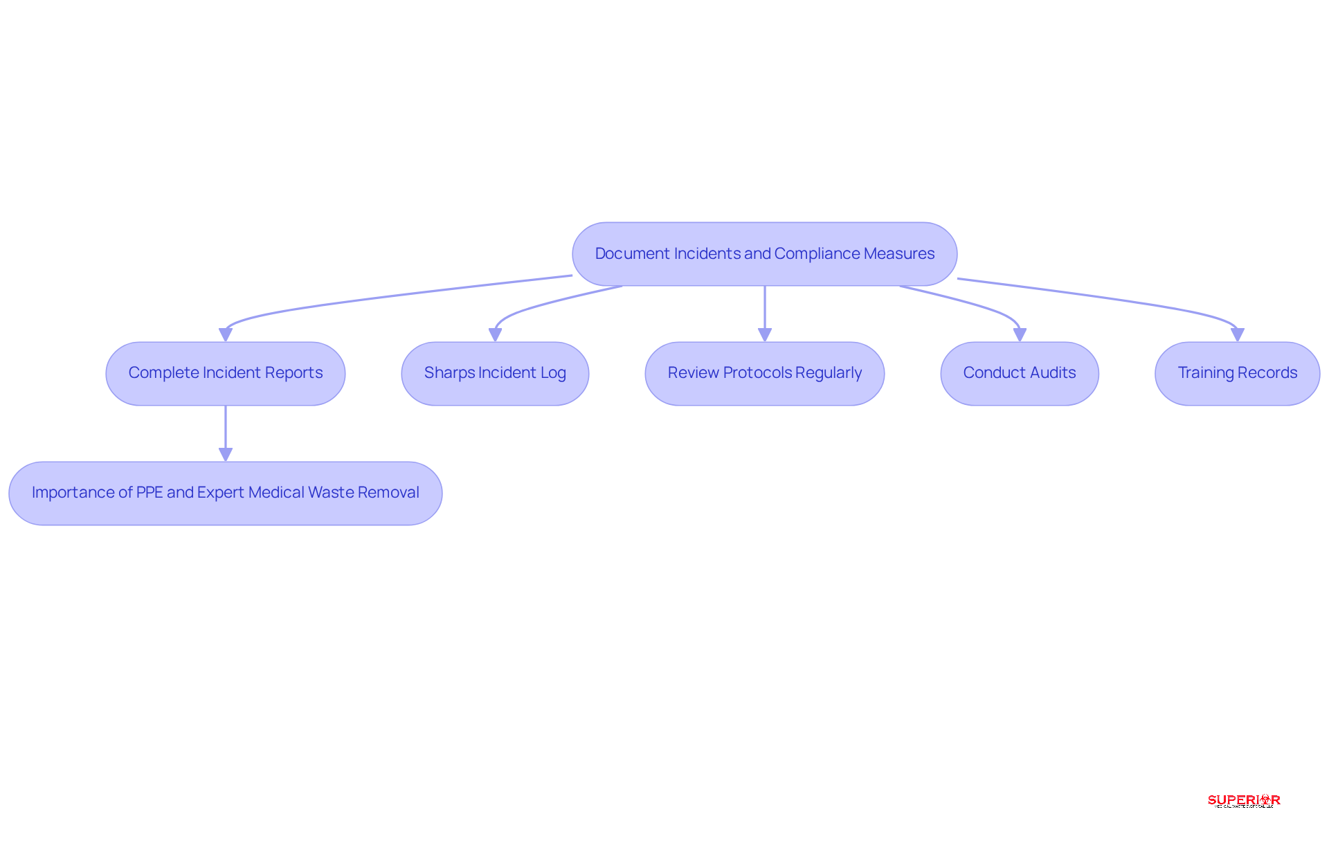 This flowchart outlines the essential steps for documenting needle stick incidents and ensuring compliance. Each box represents a key action to take, and the arrows show how these actions connect to create a comprehensive safety protocol. Following these steps helps minimize risks and improve safety measures.
