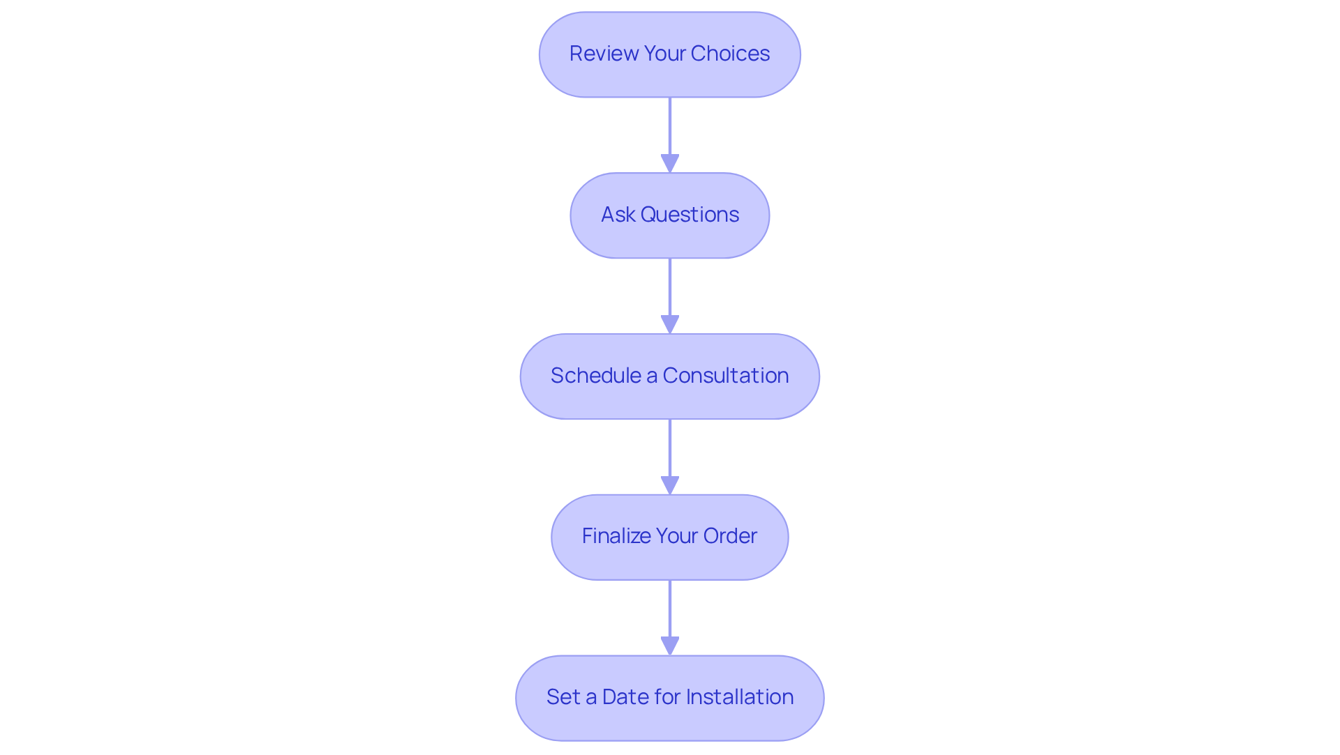 Each box represents a step you need to take to successfully schedule your installation. Follow the arrows to see the order in which you should complete these steps.