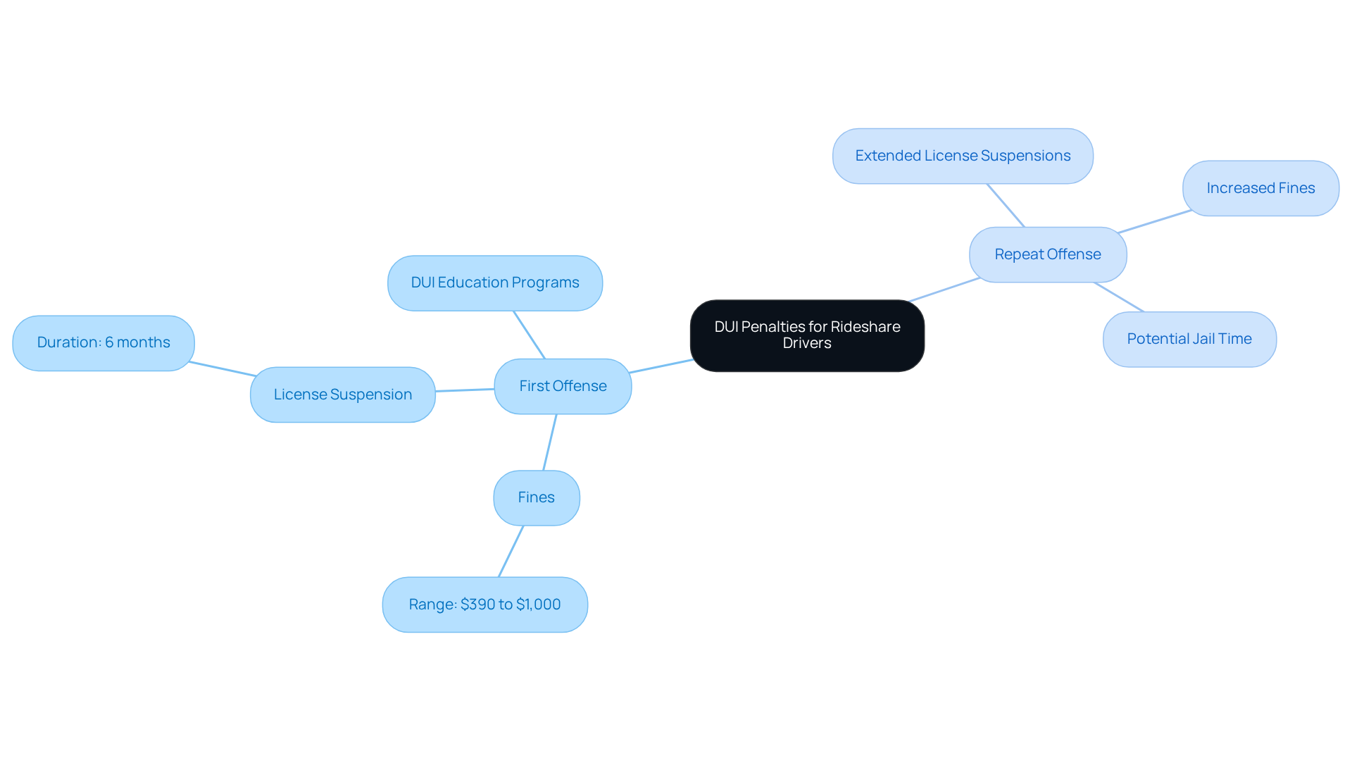 This mindmap shows the penalties rideshare drivers face if convicted of DUI. Start at the center with the main topic, then explore the branches for first-time and repeat offenses, each detailing the specific consequences. It's a visual way to understand how serious these penalties can be.