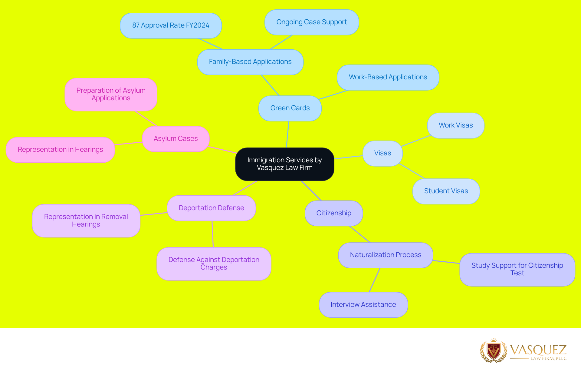 This mindmap shows the various immigration services offered by the Vasquez Law Firm. Each branch represents a specific service area, and the sub-branches provide details about what each service entails. Follow the branches to understand how the firm can assist with different immigration issues. This mindmap shows the various immigration services offered by the Vasquez Law Firm. Each branch represents a specific service area, and the sub-branches provide details about what each service entails. Follow the branches to understand how the firm can assist with different immigration issues.