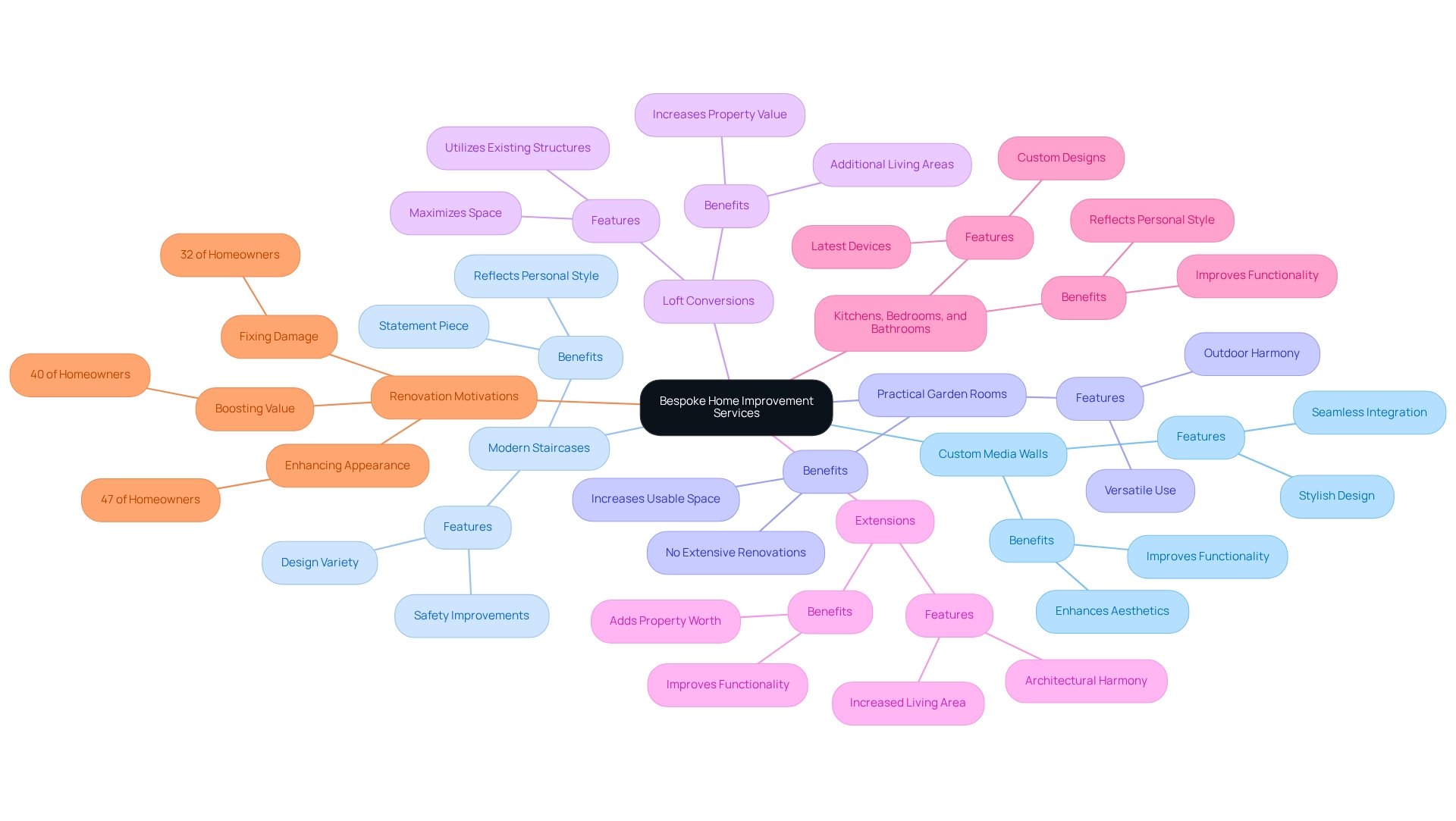 The central node represents the overall category of services, with branches showing different types of bespoke improvements and their respective details.