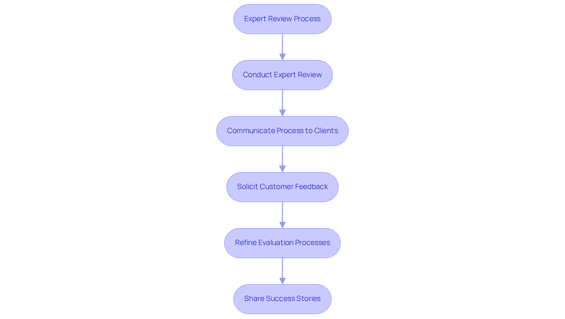 Each step in the flowchart represents an action firms can take to improve their tax return accuracy and build client trust. Follow the arrows to see how each action leads to the next in the process.