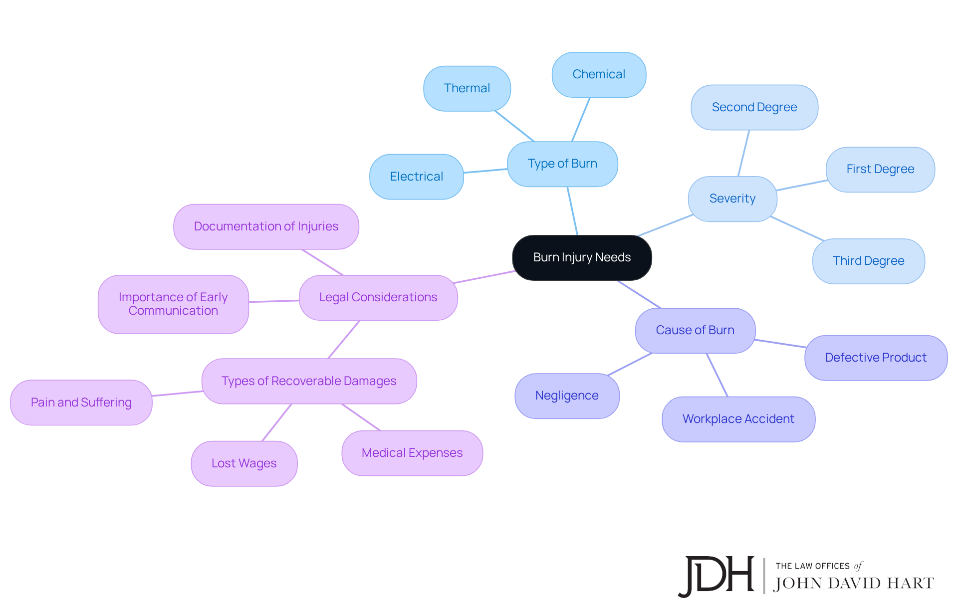 This mindmap starts with your overall needs in the center and branches out into specific areas to explore. Each branch represents a different aspect of your burn injury, helping you visualize what to consider when seeking legal help.