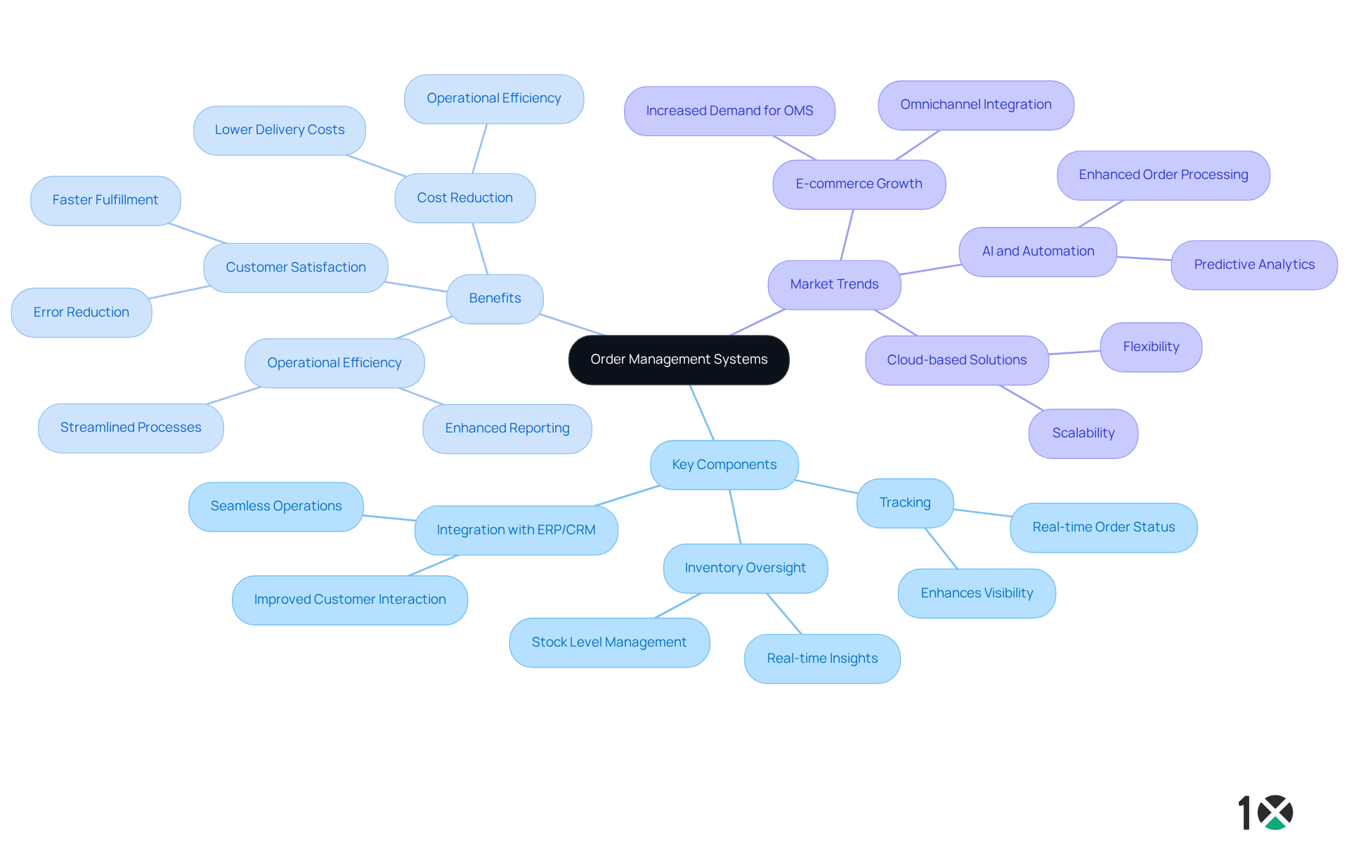 Start at the center with the main topic of Order Management Systems. Follow the branches to explore key components, benefits, and trends that contribute to effective order management. Start at the center with the main topic of Order Management Systems. Follow the branches to explore key components, benefits, and trends that contribute to effective order management.