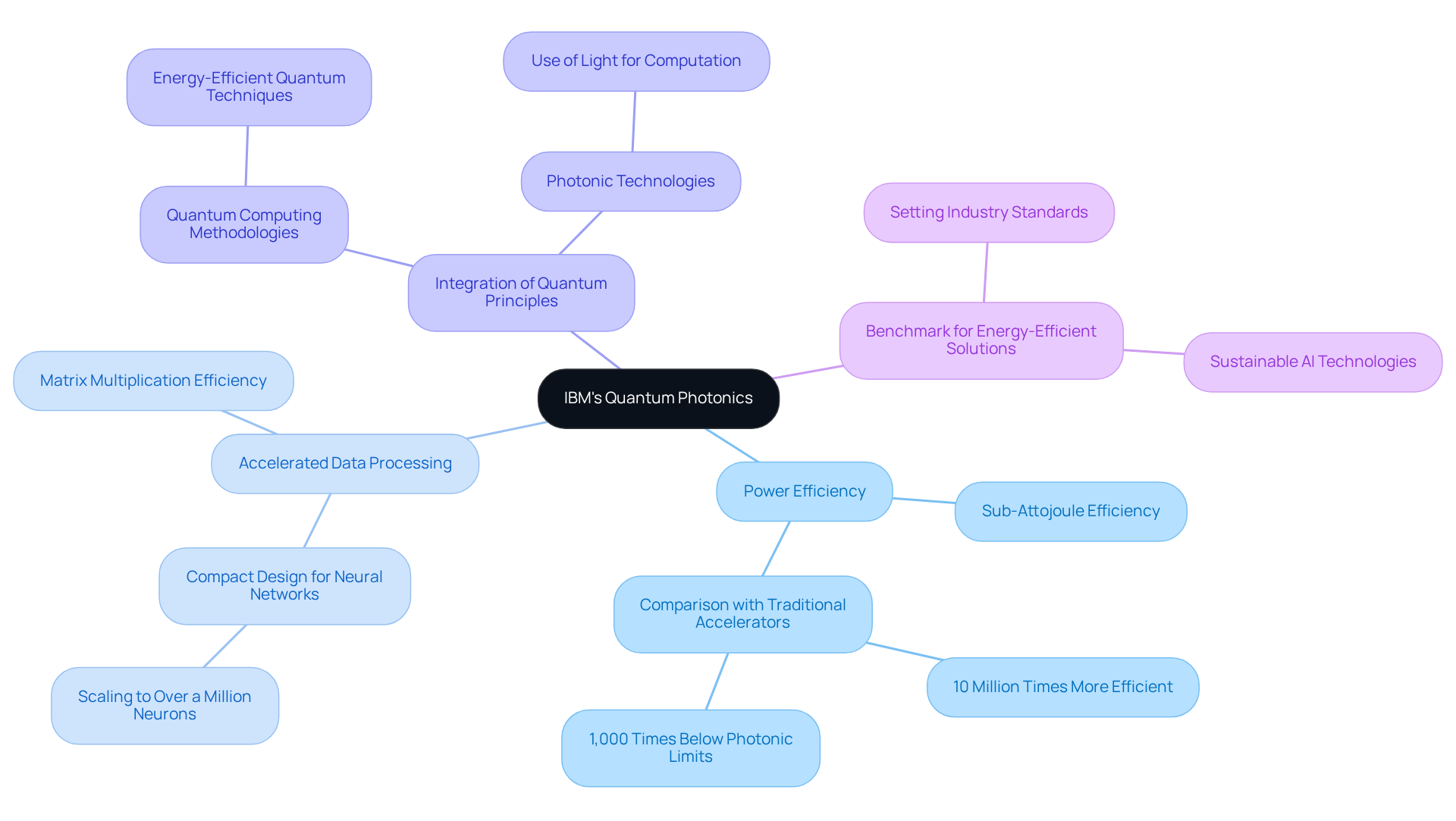 The central node represents IBM's innovation, while the branches illustrate how quantum photonics impacts various aspects of AI processing, highlighting the interconnectedness of these advancements.