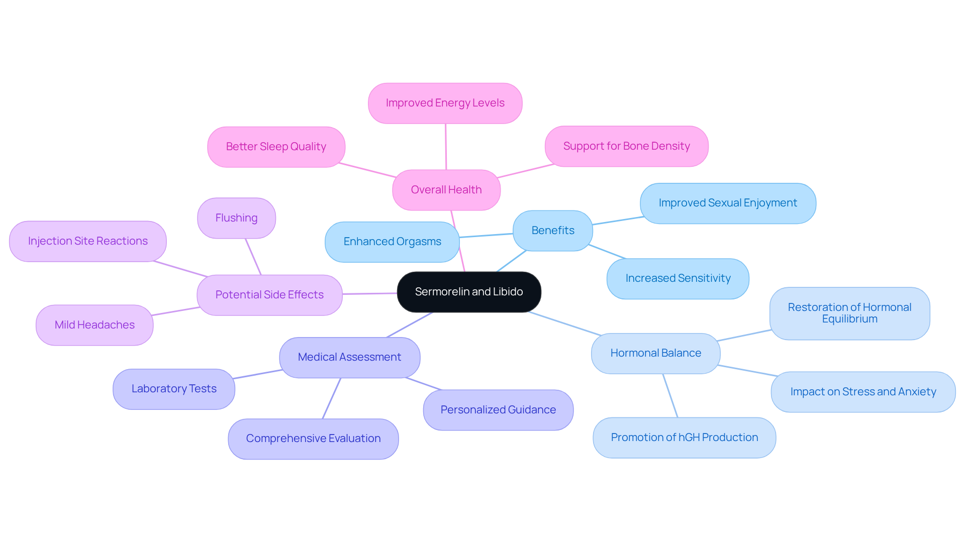 The central node represents the main topic, while the branches show different aspects of how Sermorelin affects libido and sexual health. Each branch connects to specific benefits or considerations, helping you understand the full picture. The central node represents the main topic, while the branches show different aspects of how Sermorelin affects libido and sexual health. Each branch connects to specific benefits or considerations, helping you understand the full picture.