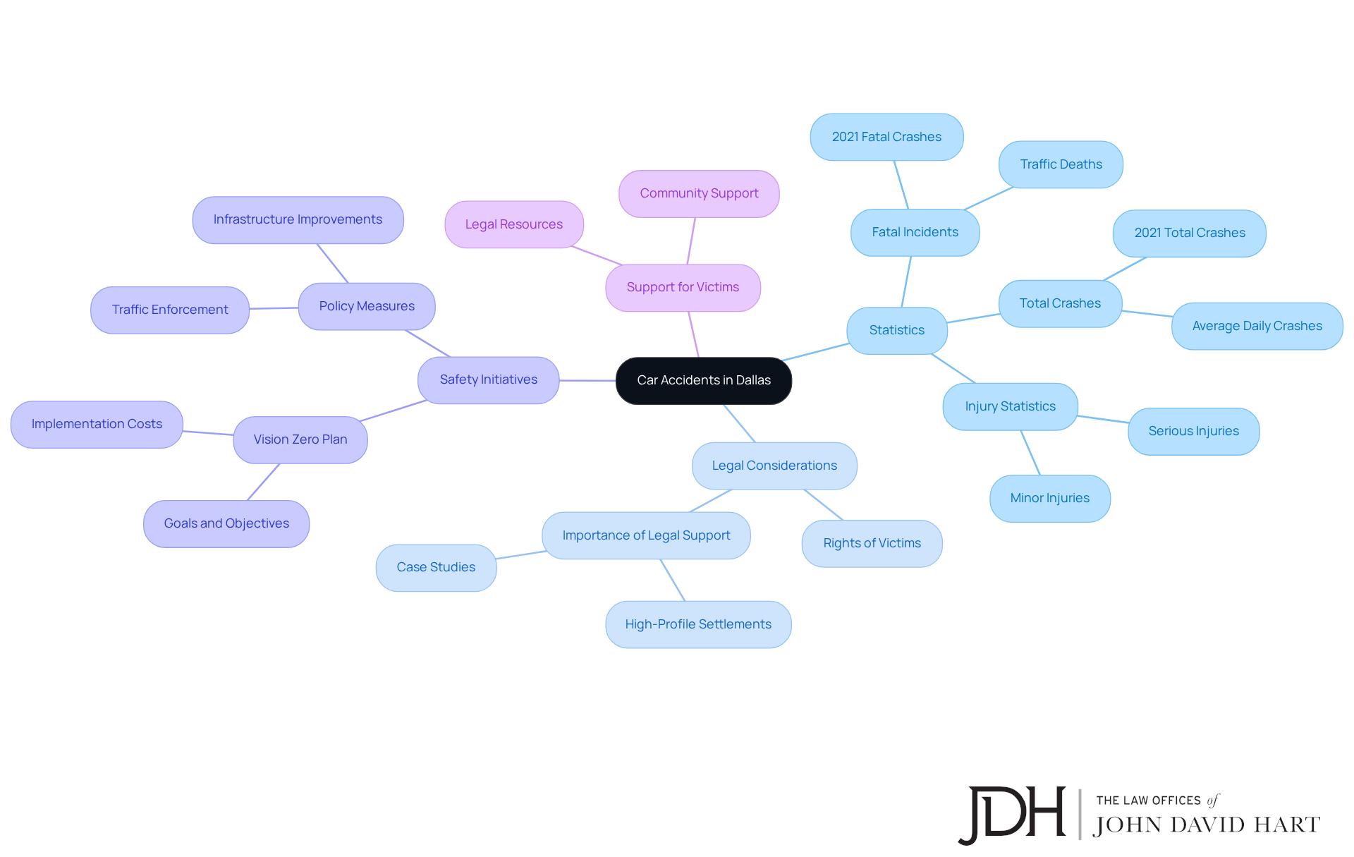 This mindmap helps you navigate the complex world of car accidents in Dallas. Start at the center to see the main topic, then follow the branches to explore statistics, legal rights, safety measures, and support options for victims.