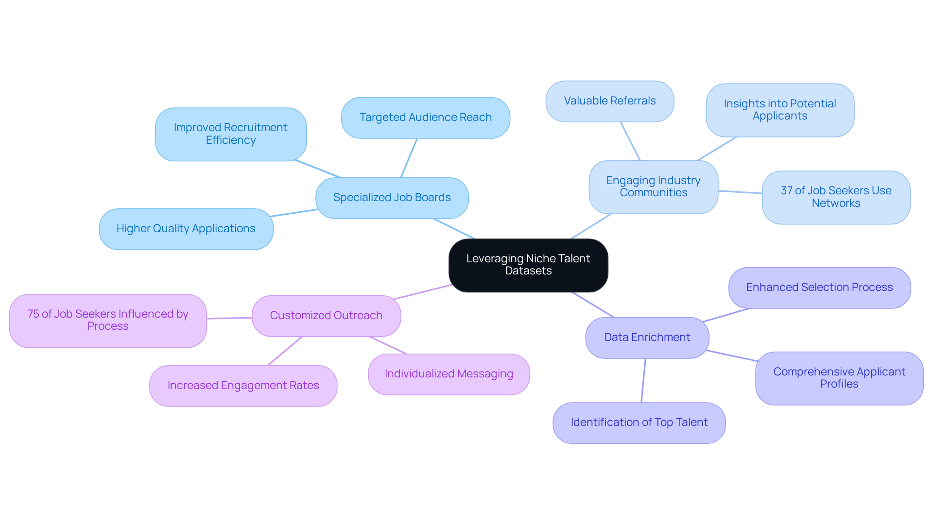 The central node represents the main goal, while the branches show the different strategies recruiters can use. Each strategy has its own benefits, making it easier to understand how to connect with specialized talent.