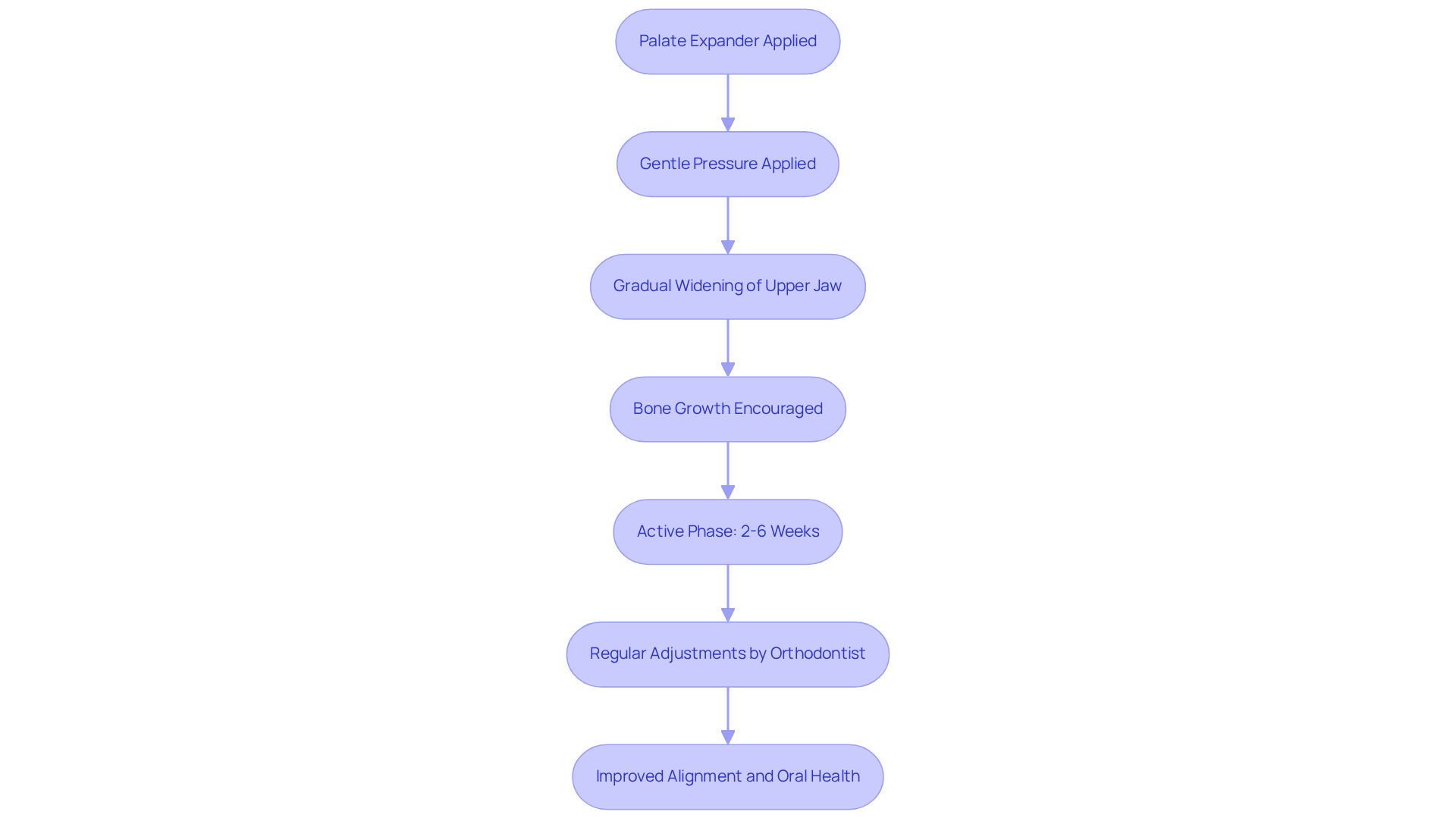 Follow the arrows to see how the palate expander works step by step, from application to the final benefits for your child's smile and health. Follow the arrows to see how the palate expander works step by step, from application to the final benefits for your child's smile and health.