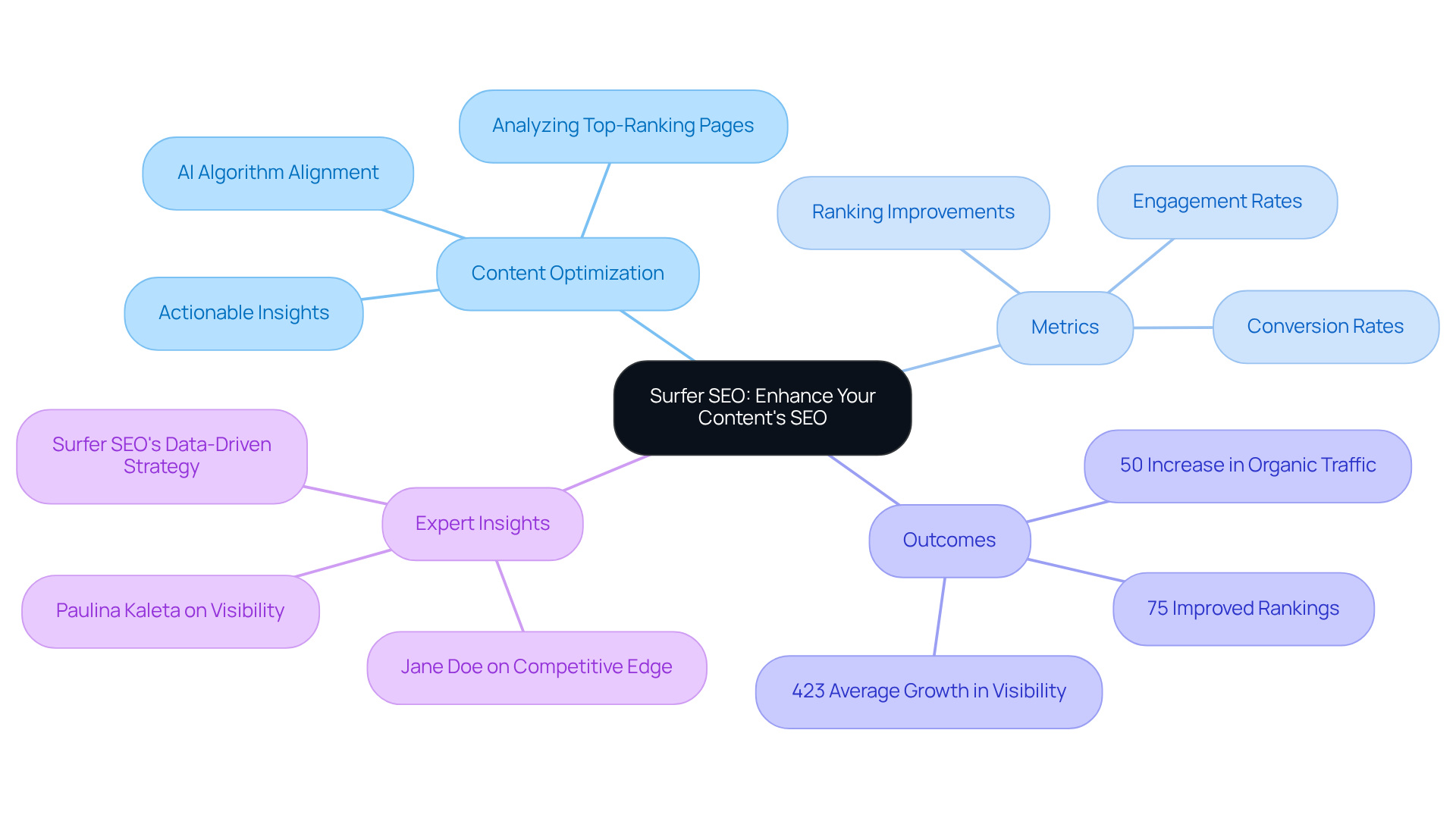 The center represents Surfer SEO, and the branches show how it connects to various aspects like metrics for success and outcomes experienced by users. Follow the branches to see how each part contributes to enhancing SEO.