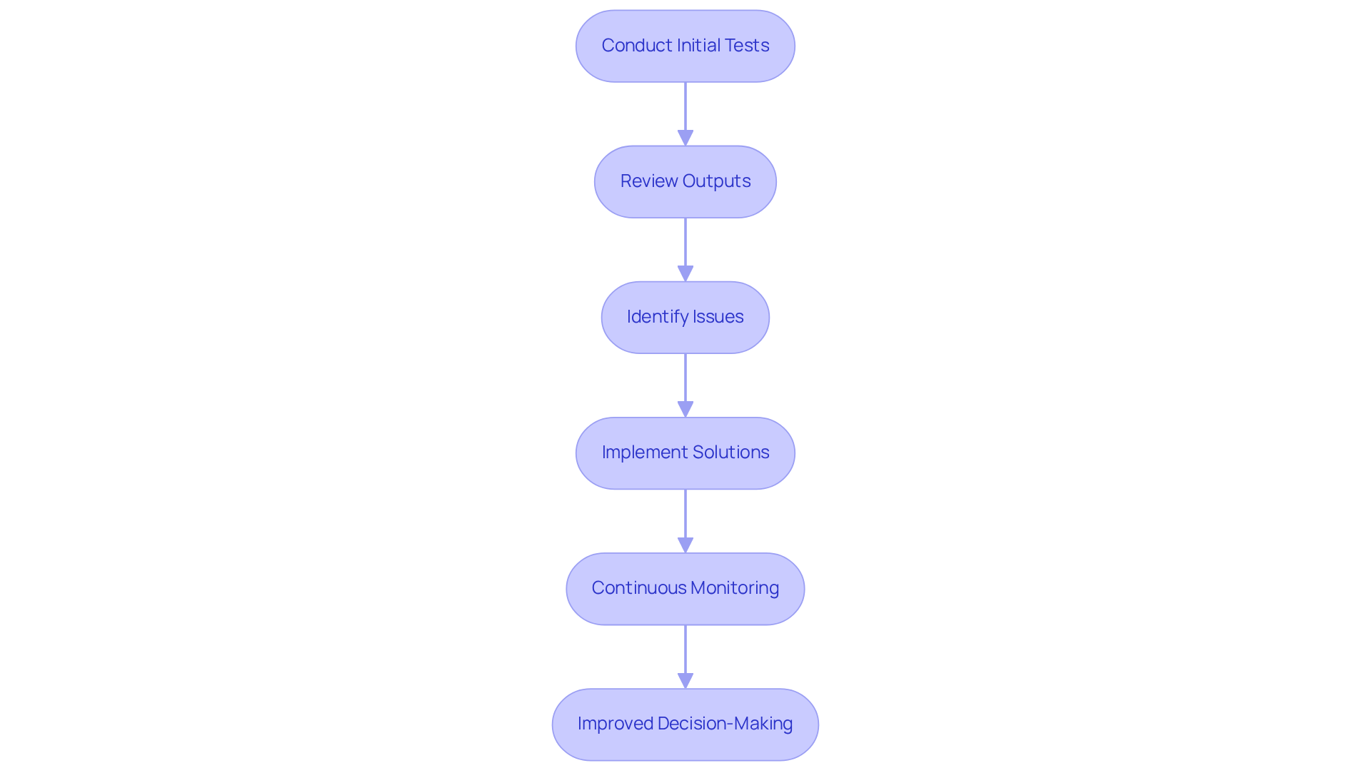 Each box represents a step in the testing and troubleshooting process. Follow the arrows to see how to move from one step to the next, ensuring a thorough approach to maintaining your automated reporting system.