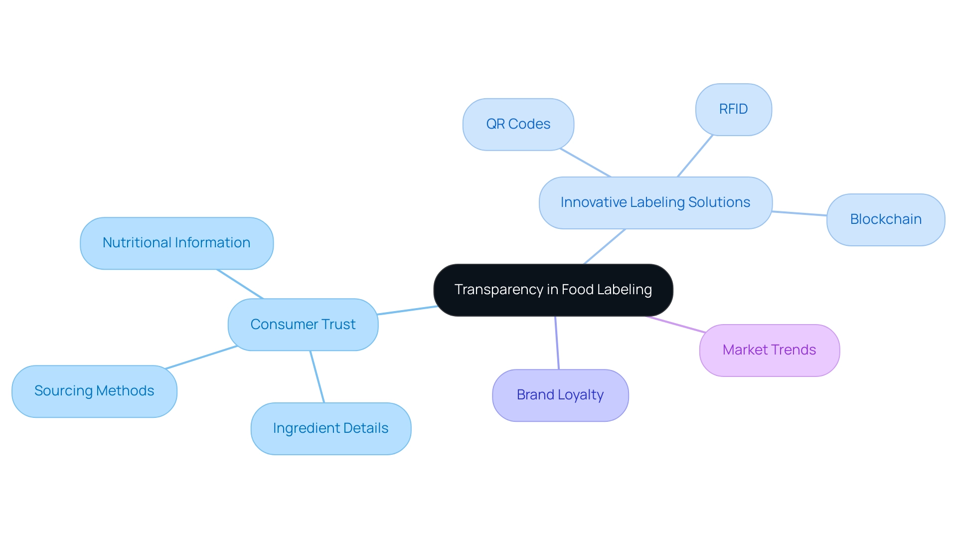 The central node represents the core theme of transparency, with branches showing the effects on consumer trust, innovative solutions, and brand loyalty.