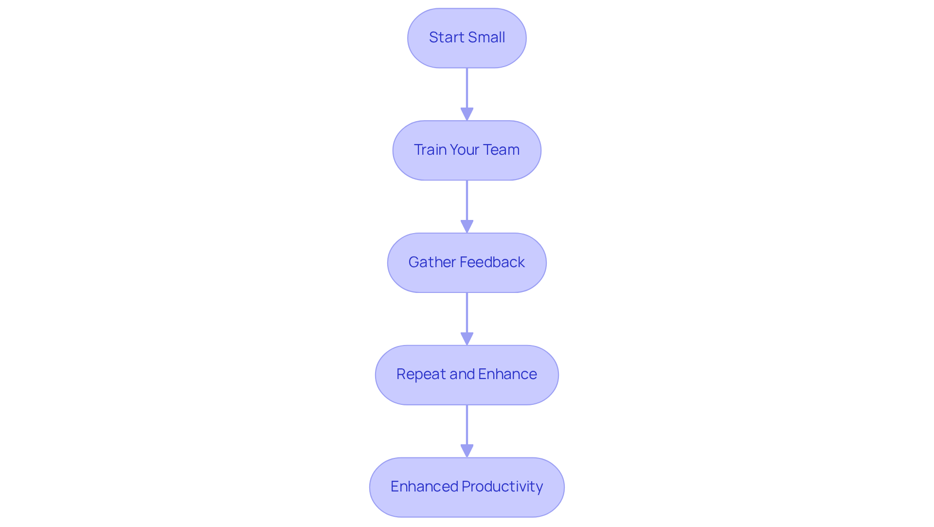 Each box represents a step in the automation process. Follow the arrows to see how each step leads to the next, guiding you through the implementation journey.