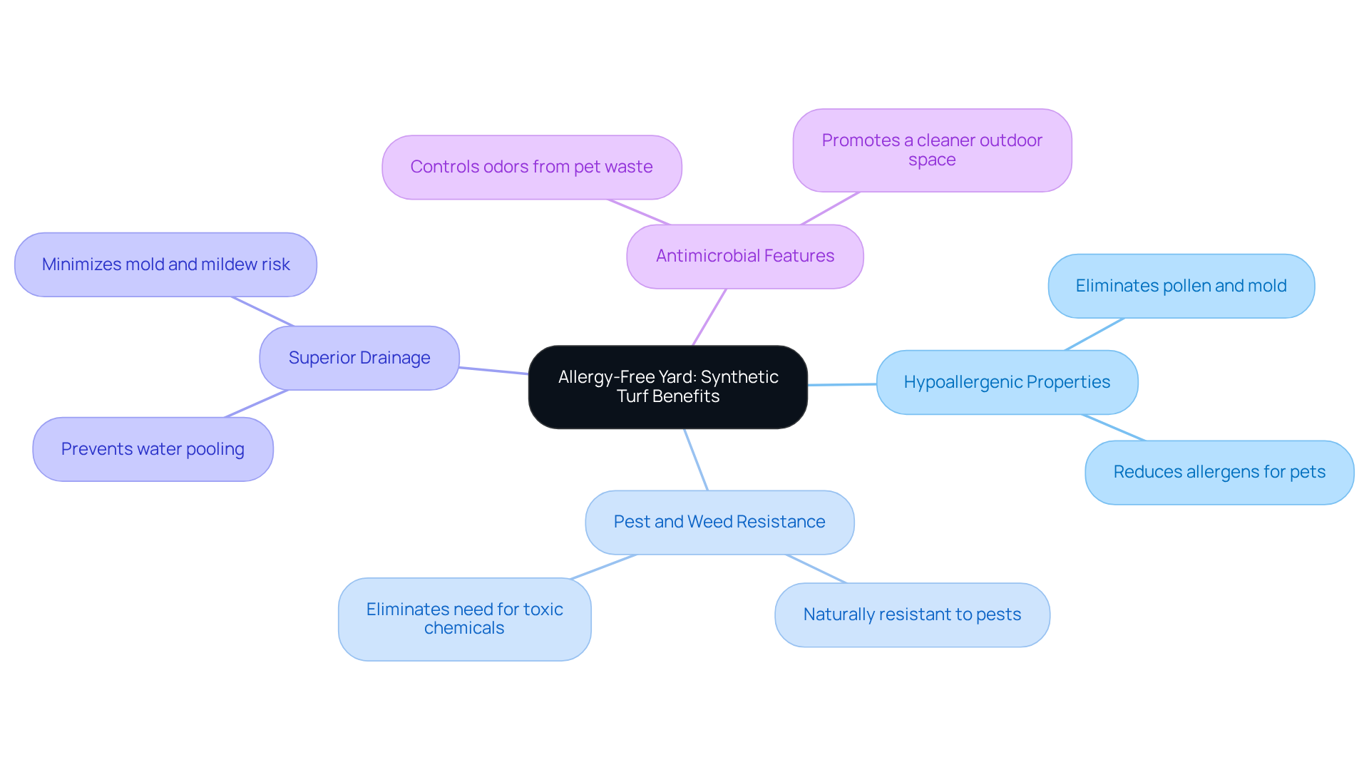 The central node represents the main topic, while the branches show different benefits of synthetic turf. Each sub-point provides more detail on how these benefits contribute to a safer outdoor space for pets.