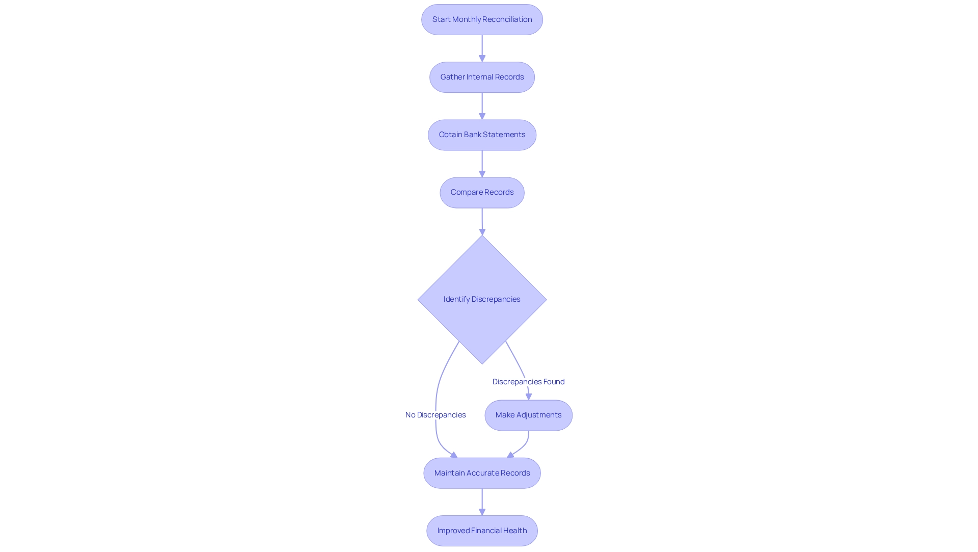 This flowchart outlines the steps for reconciling your bank statements each month. Follow the arrows to see how each step contributes to better financial health. The green boxes represent actions that lead to financial accuracy, while any red boxes indicate where you need to be cautious.