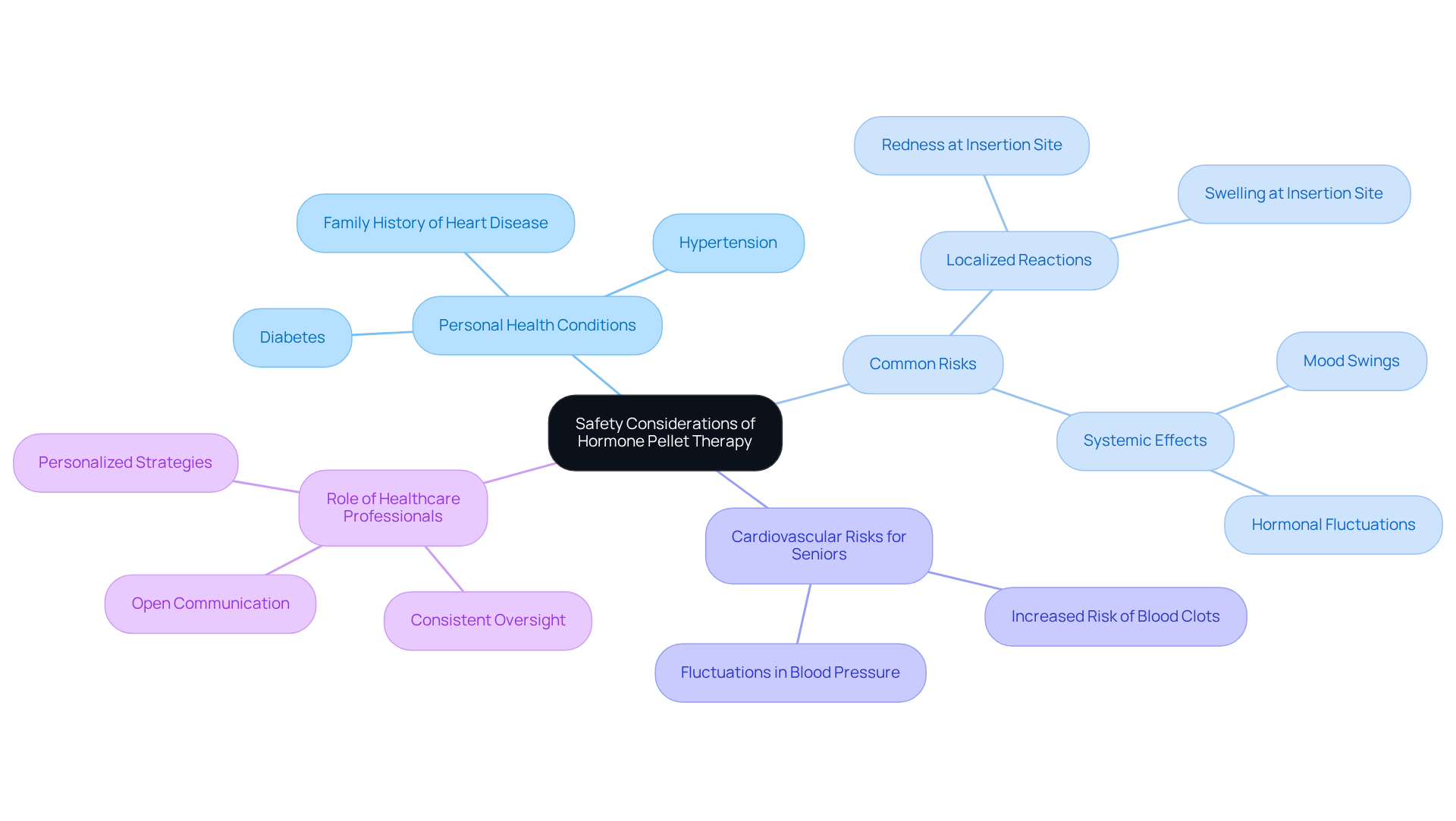 The central node represents the main topic, while branches show related health conditions and risks. Each color-coded branch helps you see how different factors connect to the overall safety of hormone therapy.