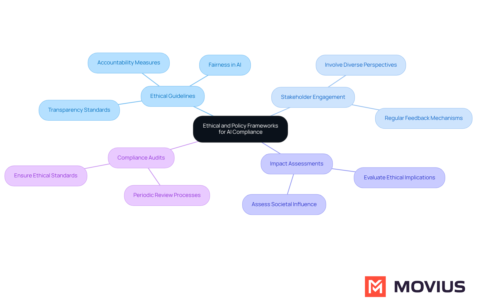 The center represents the main goal of establishing ethical frameworks for AI. Each branch shows a key component that contributes to this goal, helping you understand how they all connect and support responsible AI development. The center represents the main goal of establishing ethical frameworks for AI. Each branch shows a key component that contributes to this goal, helping you understand how they all connect and support responsible AI development.