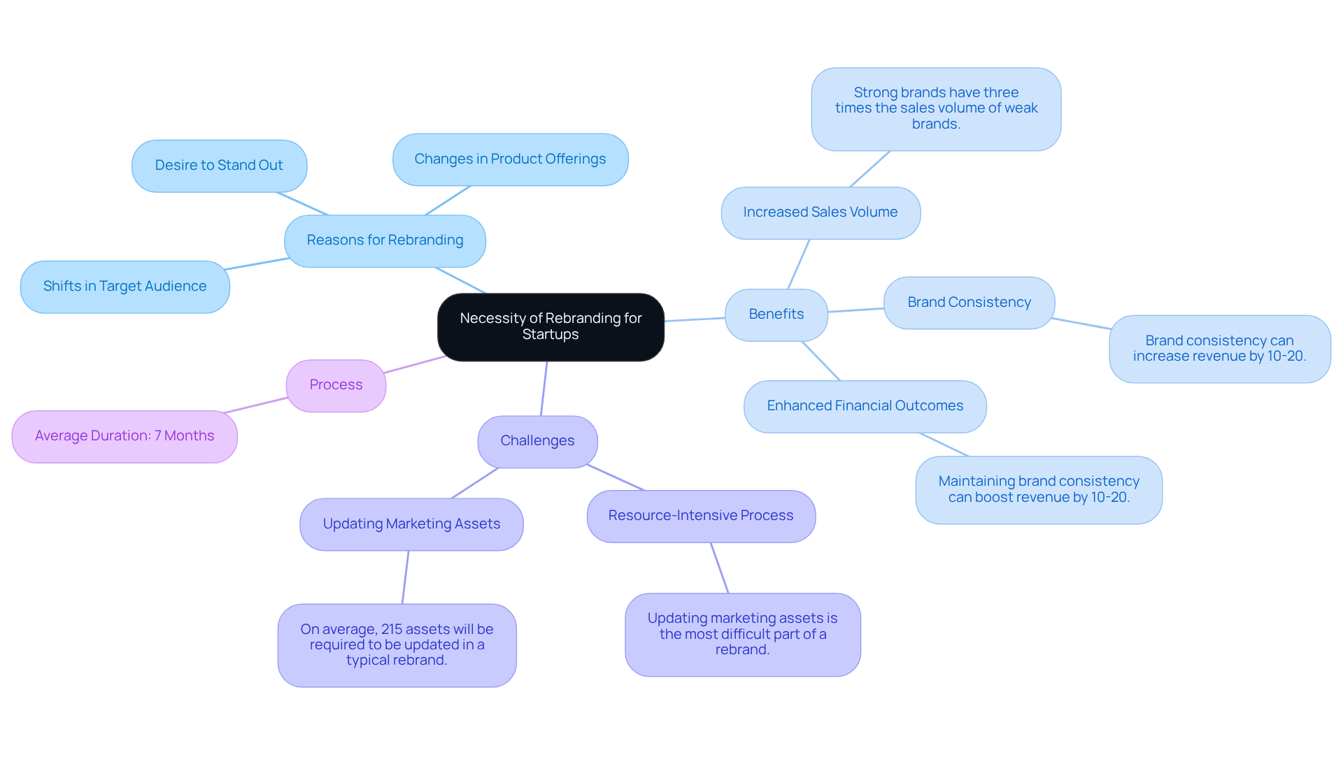 This mindmap illustrates why rebranding is crucial for startups. Each branch represents a different aspect of rebranding, from reasons and benefits to challenges and the process involved. Follow the branches to explore how rebranding can help startups connect better with their audience and improve their market position.