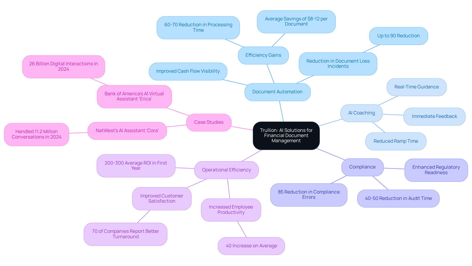 The central node represents Trullion's AI solutions, while the branches show different benefits and features. Each sub-branch provides more detail, helping you understand how these solutions enhance financial document management.