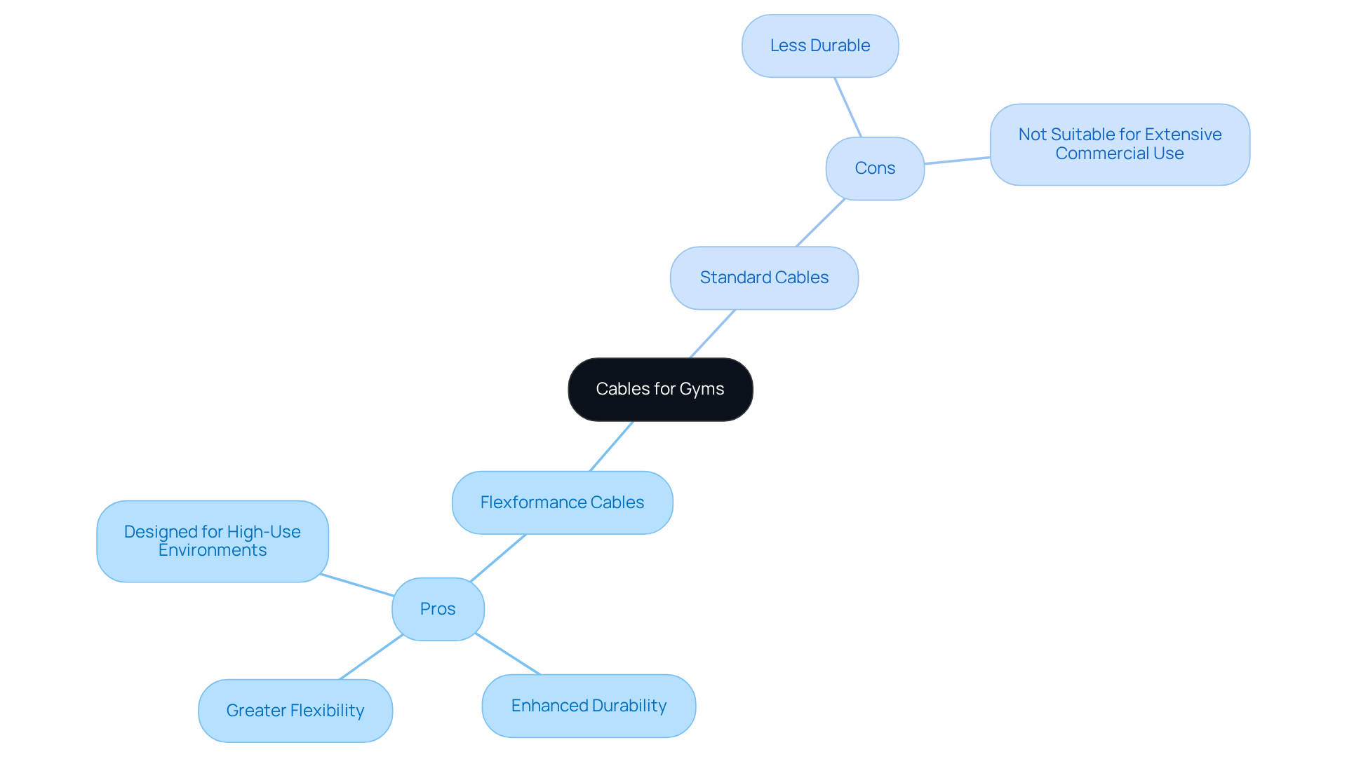 This mindmap shows the differences between flexformance cables and standard cables. The central idea is about cables used in gyms, with branches detailing the advantages of flexformance cables and the disadvantages of standard cables. Follow the branches to understand how each type of cable performs in a gym setting.
