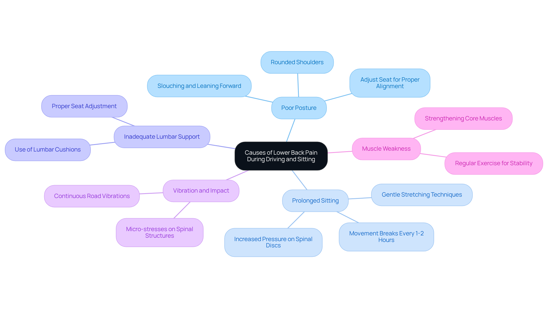 This mindmap starts with the main issue at the center and branches out to show different causes of lower back pain. Each branch represents a specific contributor, and the sub-branches provide additional details or tips related to that cause. Follow the branches to understand how each factor can affect your comfort while driving. This mindmap starts with the main issue at the center and branches out to show different causes of lower back pain. Each branch represents a specific contributor, and the sub-branches provide additional details or tips related to that cause. Follow the branches to understand how each factor can affect your comfort while driving.