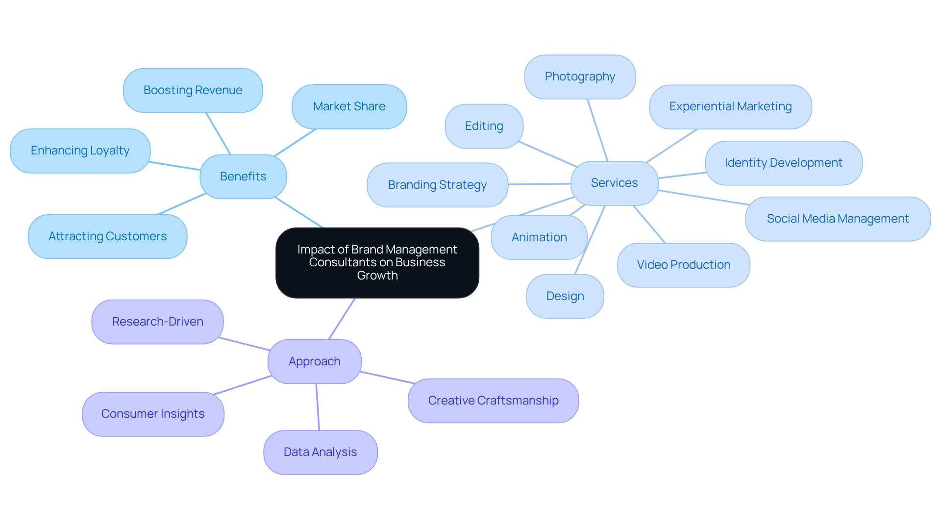 This mindmap illustrates how brand management consultants can influence business growth. The central idea is surrounded by benefits and services, showing how each contributes to overall success. Follow the branches to explore how each aspect connects to the main theme. This mindmap illustrates how brand management consultants can influence business growth. The central idea is surrounded by benefits and services, showing how each contributes to overall success. Follow the branches to explore how each aspect connects to the main theme.