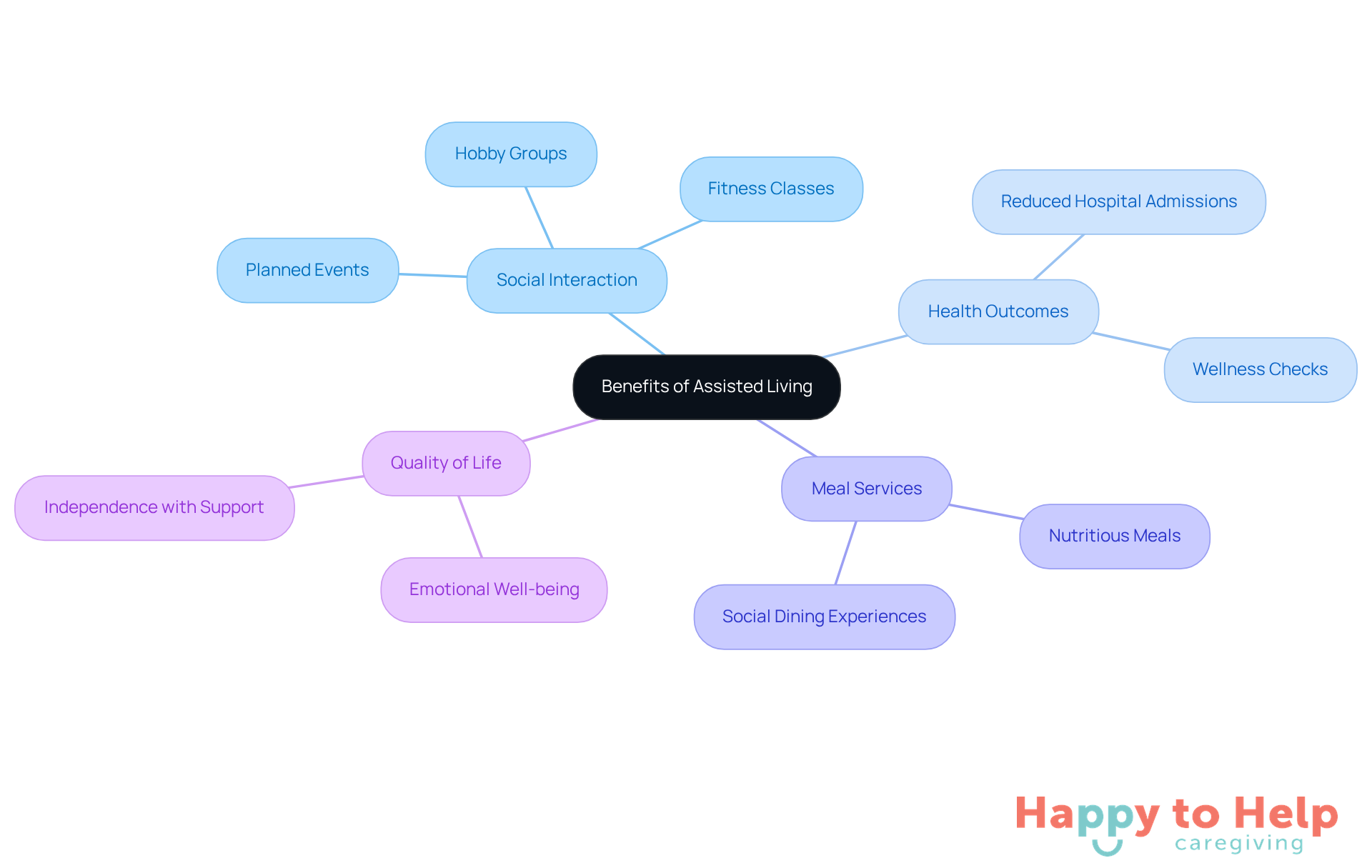 The central node represents the overall benefits of assisted living, while the branches show specific areas that contribute to seniors' well-being. Each color-coded branch helps you see how different aspects work together to create a supportive environment.