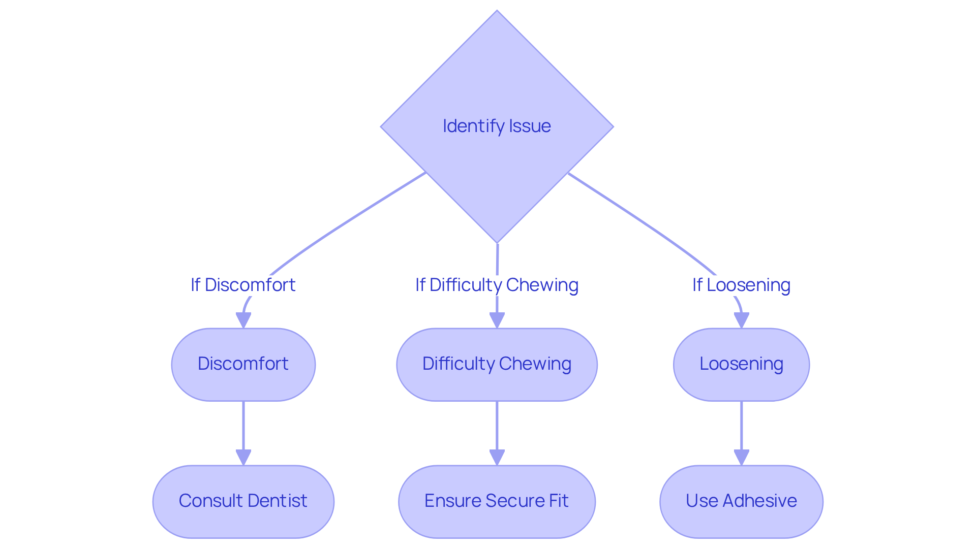 This flowchart guides you through common problems with single tooth dentures. Start with the 'Identify Issue' box and follow the arrows to find solutions for discomfort, chewing difficulties, or loosening dentures.