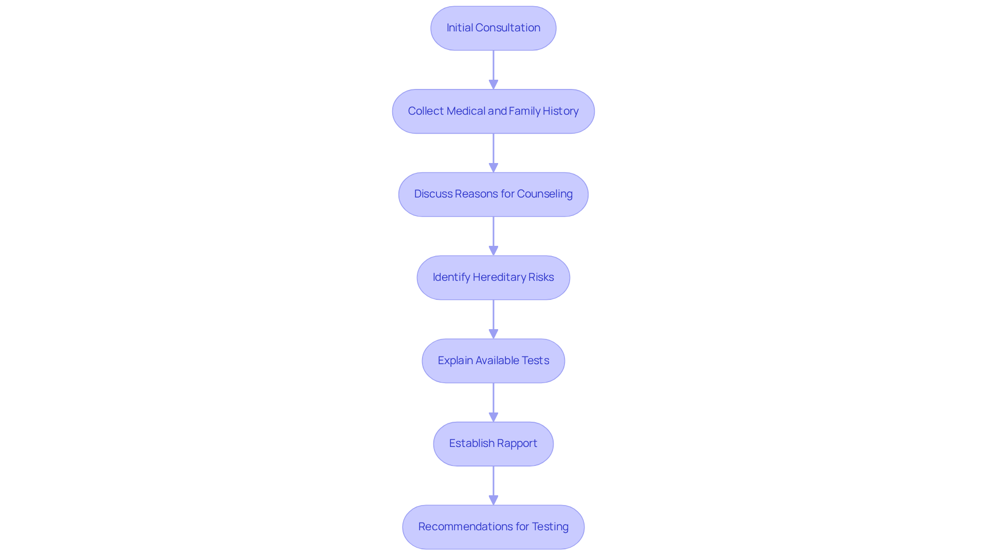 Each box represents a step in the genetic counseling process. Follow the arrows to see how the consultation unfolds, from gathering information to making recommendations.