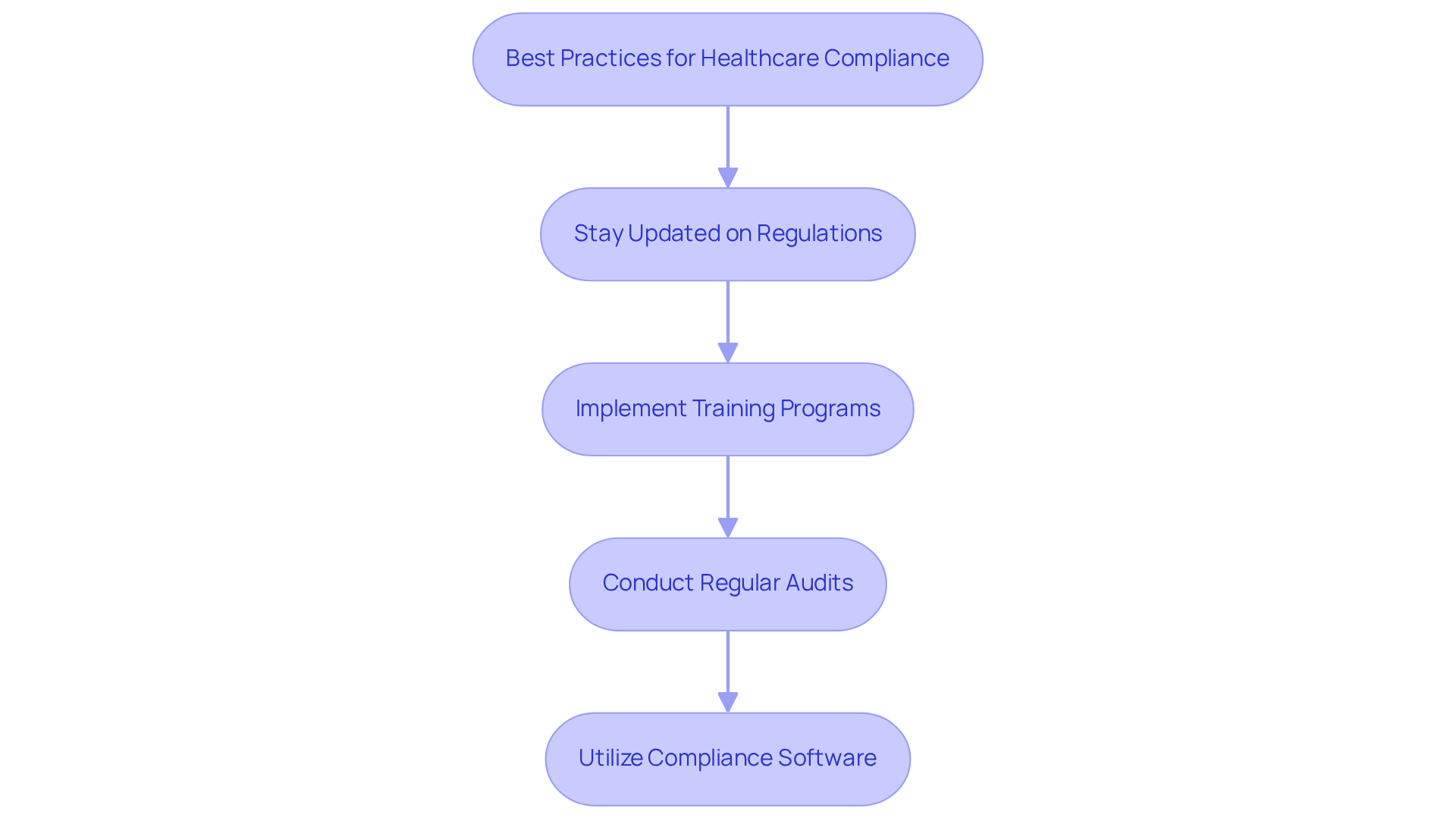 This flowchart outlines the key steps to ensure compliance with healthcare regulations. Each box represents a practice that organizations should follow, and the arrows show the order in which these practices should be implemented for effective compliance. This flowchart outlines the key steps to ensure compliance with healthcare regulations. Each box represents a practice that organizations should follow, and the arrows show the order in which these practices should be implemented for effective compliance.