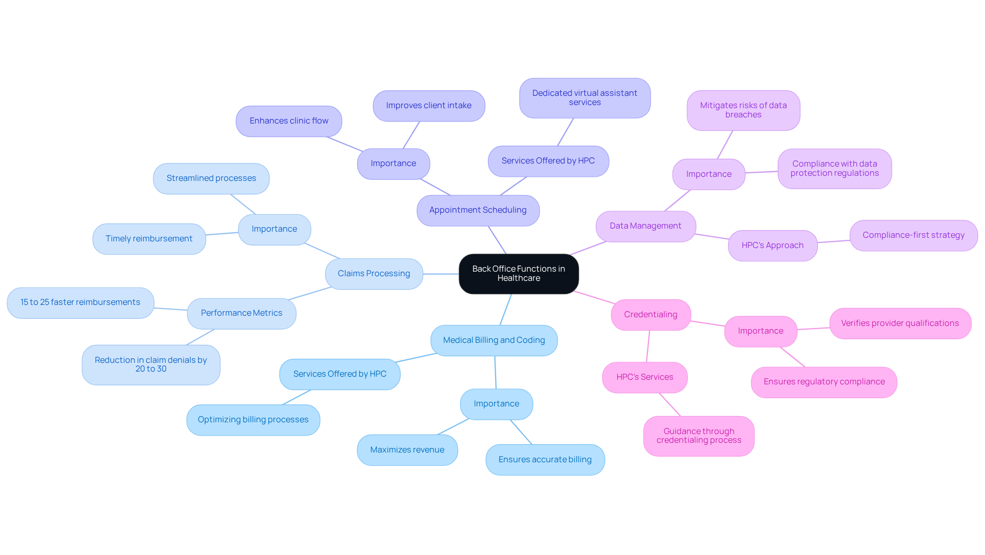 This mindmap starts with the main topic in the center and branches out to show different back office functions. Each branch represents a specific function, and the sub-branches provide details about what each function entails and its significance in improving healthcare operations.