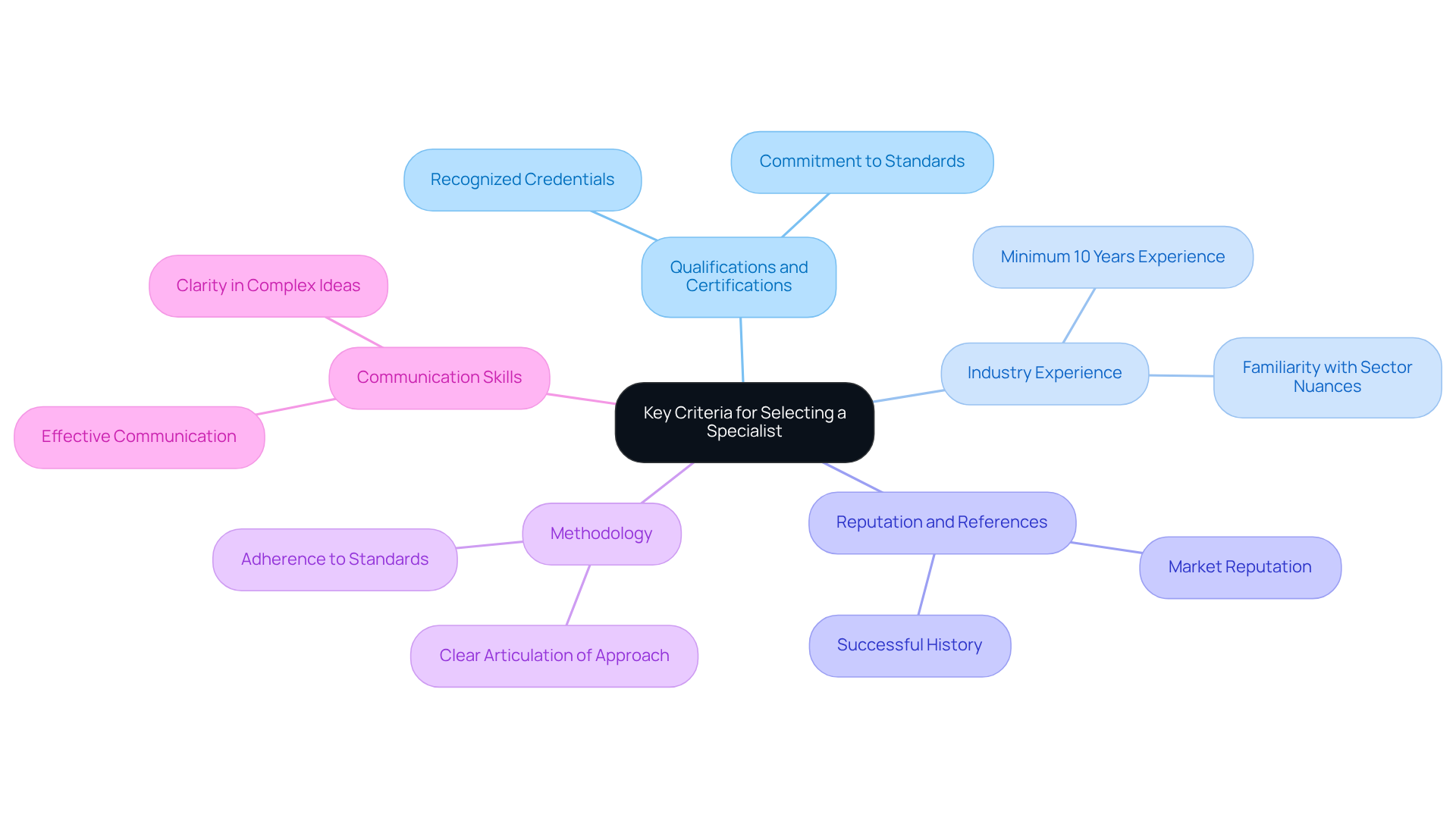The central node represents the main topic, while each branch outlines a key criterion for selection. The sub-branches provide additional details or considerations related to each criterion, helping you understand what to look for when choosing a specialist. The central node represents the main topic, while each branch outlines a key criterion for selection. The sub-branches provide additional details or considerations related to each criterion, helping you understand what to look for when choosing a specialist.