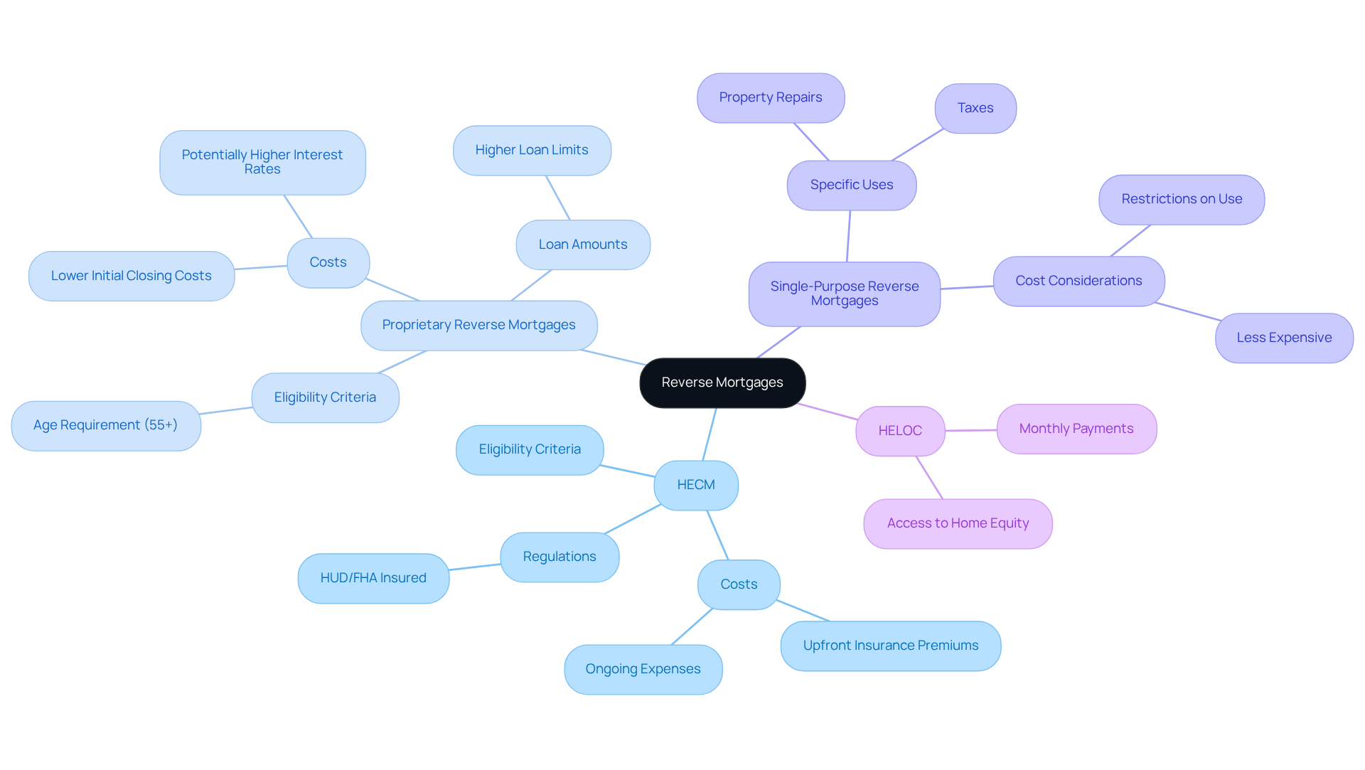 This mindmap illustrates the different types of reverse mortgages. Start at the center with 'Reverse Mortgages' and explore each branch to learn about HECMs, proprietary options, single-purpose loans, and HELOCs. Each branch provides key details to help you understand how these options differ and what might work best for your financial situation.