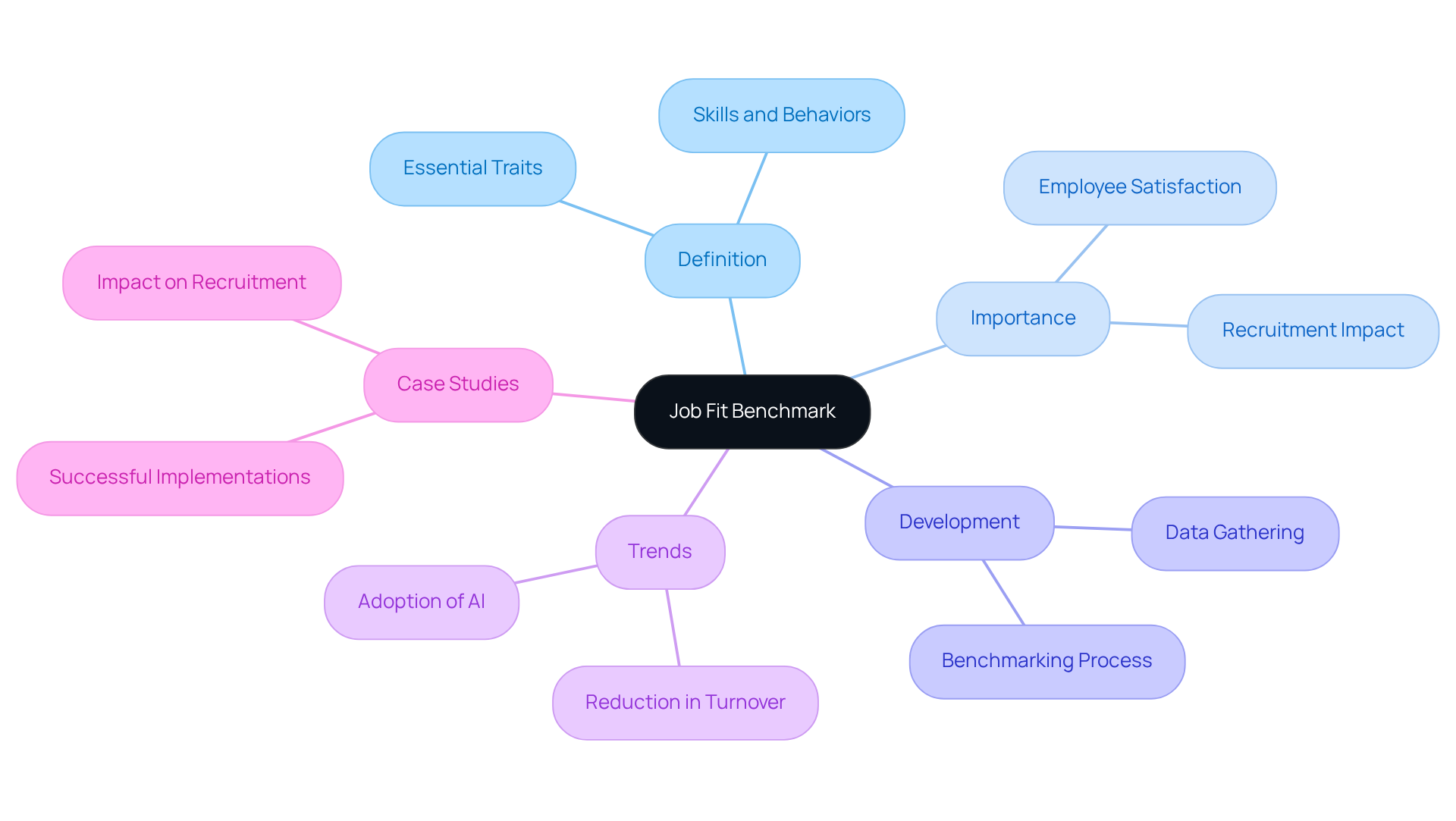 This mindmap starts with the main idea of job fit benchmarks at the center. Each branch represents a key aspect of the topic, helping you see how they connect and contribute to understanding job fit in recruitment. This mindmap starts with the main idea of job fit benchmarks at the center. Each branch represents a key aspect of the topic, helping you see how they connect and contribute to understanding job fit in recruitment.