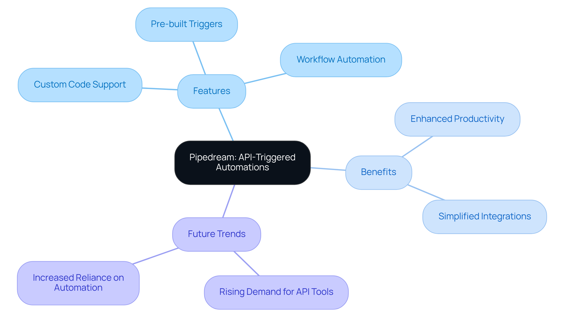 The central node represents Pipedream, while the branches show its features, benefits, and future trends. Each branch helps you understand how Pipedream supports developers in building automations. The central node represents Pipedream, while the branches show its features, benefits, and future trends. Each branch helps you understand how Pipedream supports developers in building automations.
