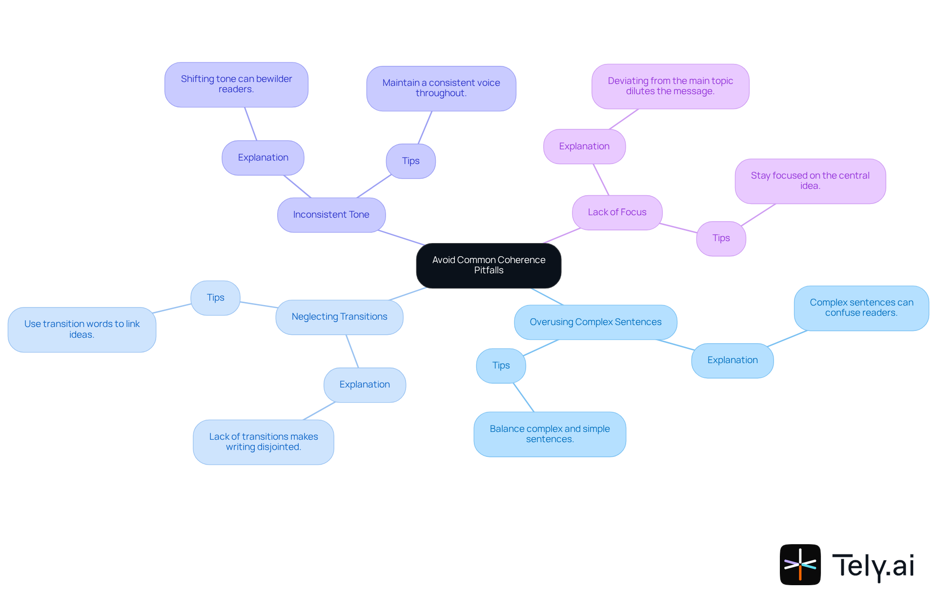 The central node represents the main theme of coherence in writing. Each branch highlights a specific pitfall, with additional details on how to avoid it. Follow the branches to understand how to enhance your writing's clarity and effectiveness. The central node represents the main theme of coherence in writing. Each branch highlights a specific pitfall, with additional details on how to avoid it. Follow the branches to understand how to enhance your writing's clarity and effectiveness.