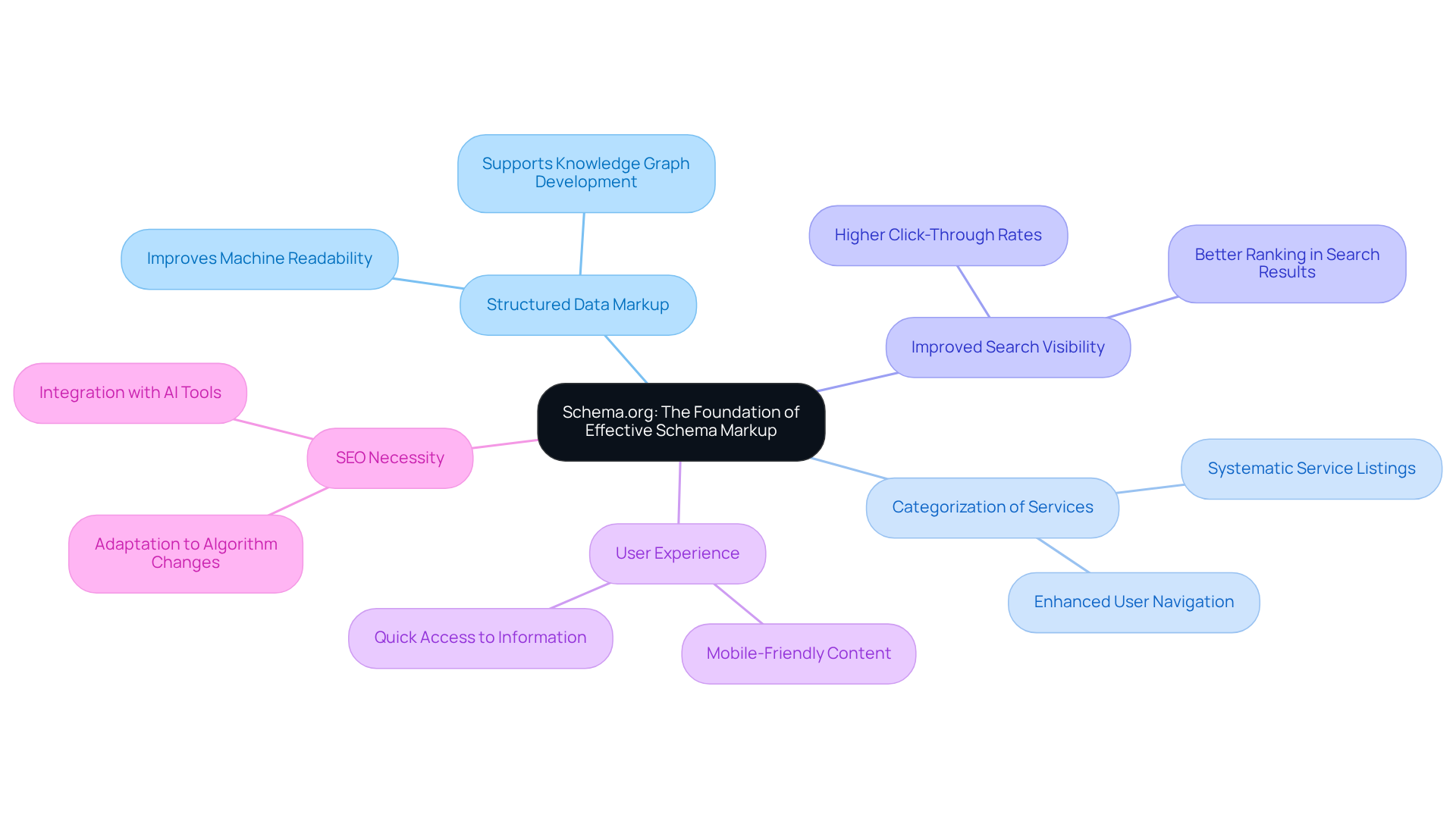 The central node represents the core concept of Schema.org, while the branches illustrate its various benefits and applications in the medical field. Follow the branches to explore how each aspect contributes to better online visibility and user engagement. The central node represents the core concept of Schema.org, while the branches illustrate its various benefits and applications in the medical field. Follow the branches to explore how each aspect contributes to better online visibility and user engagement.